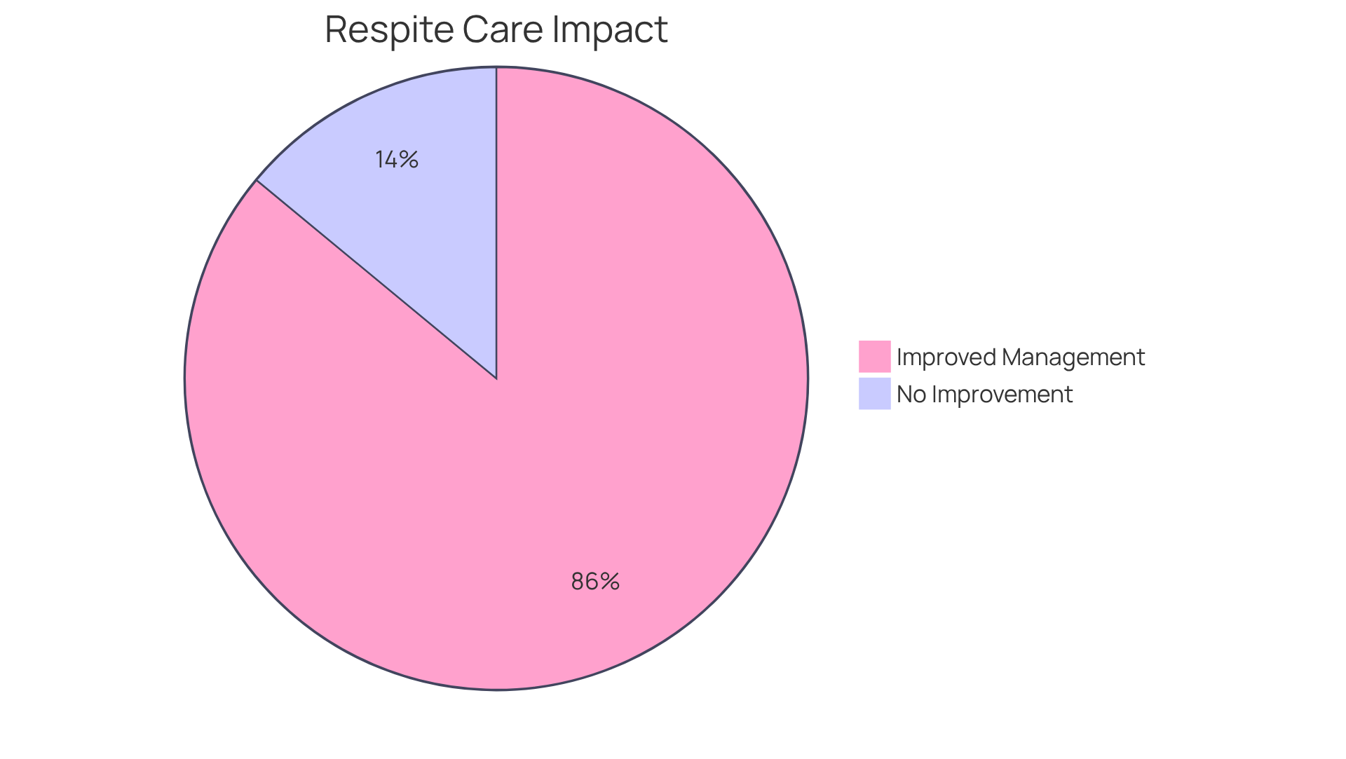 The green slice shows the majority of caregivers who felt better after taking breaks, while the red slice represents those who did not experience improvements. This visual helps highlight the significant positive effect of respite care.
