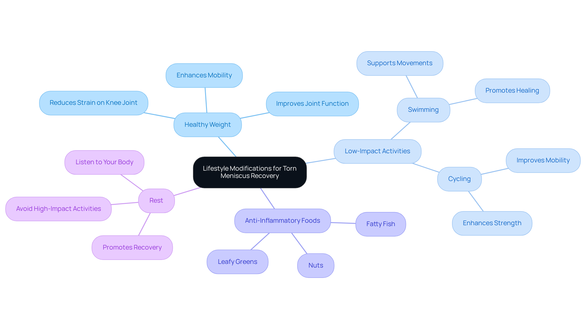 The central node represents the overall theme of lifestyle modifications. Each branch shows a specific strategy, and the sub-branches provide additional details or benefits related to that strategy. This layout helps you see how each modification contributes to recovery.