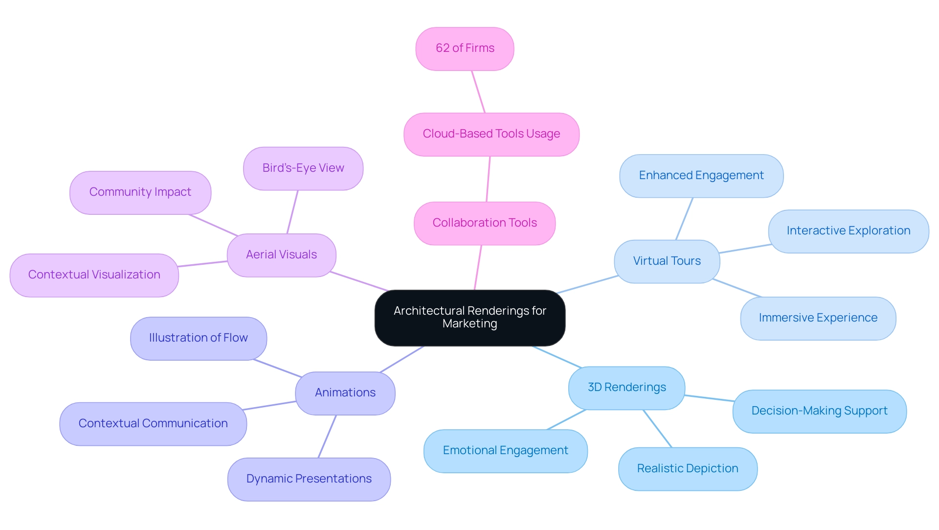 The central node represents architectural renderings, with branches illustrating the different types and their associated benefits.