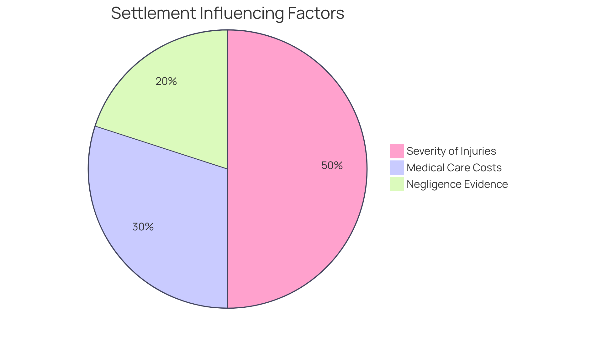 This pie chart shows how different factors contribute to the total settlement amounts in slip and fall cases. Each slice represents a key factor: the larger the slice, the more significant its impact on the settlement. For example, if the 'Severity of Injuries' slice is the biggest, it means that more serious injuries lead to higher settlements. This pie chart shows how different factors contribute to the total settlement amounts in slip and fall cases. Each slice represents a key factor: the larger the slice, the more significant its impact on the settlement. For example, if the 'Severity of Injuries' slice is the biggest, it means that more serious injuries lead to higher settlements.