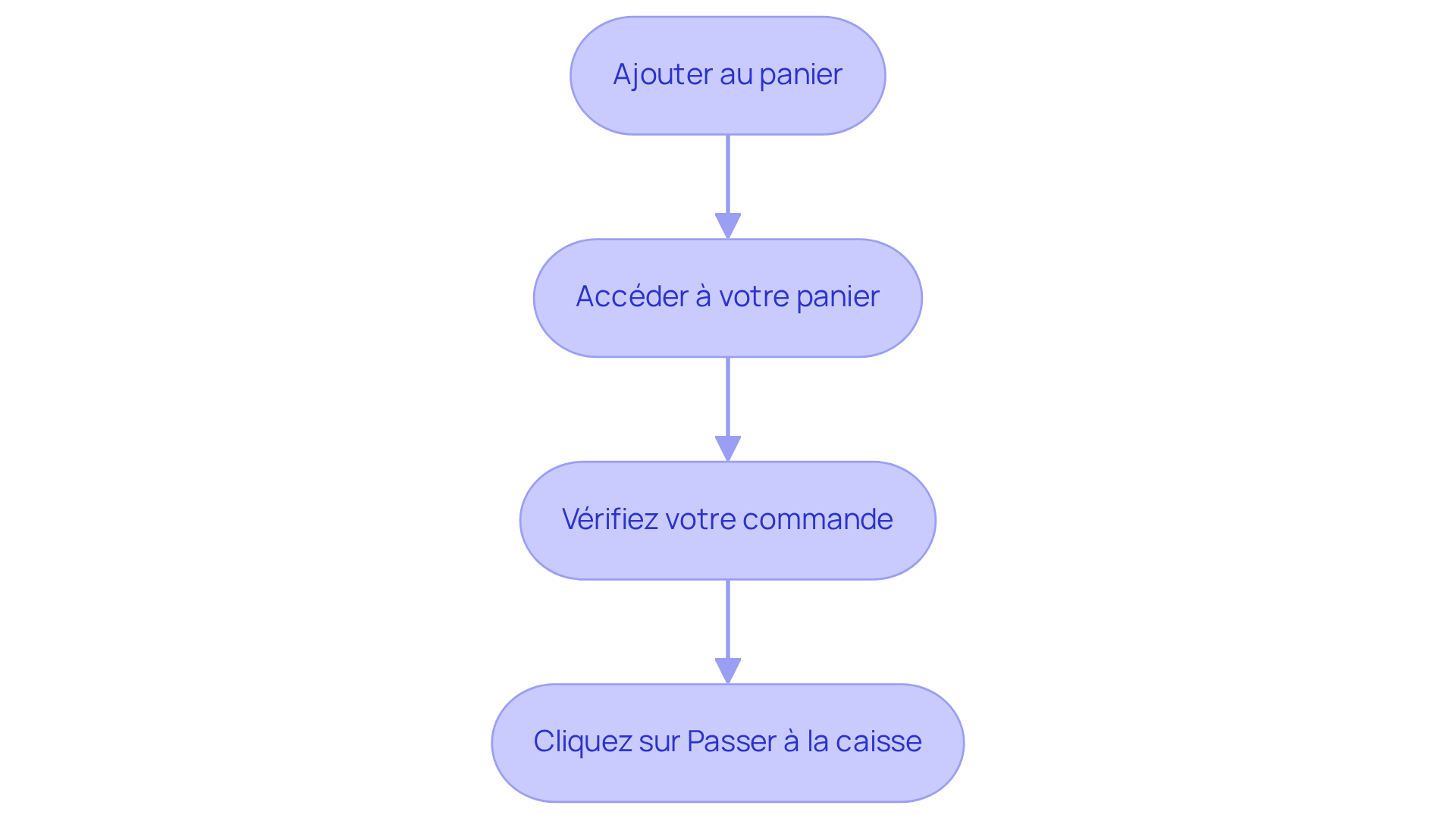 Chaque étape représente une action à réaliser pour finaliser votre achat. Suivez les flèches pour voir comment passer d'une étape à l'autre. Chaque étape représente une action à réaliser pour finaliser votre achat. Suivez les flèches pour voir comment passer d'une étape à l'autre.