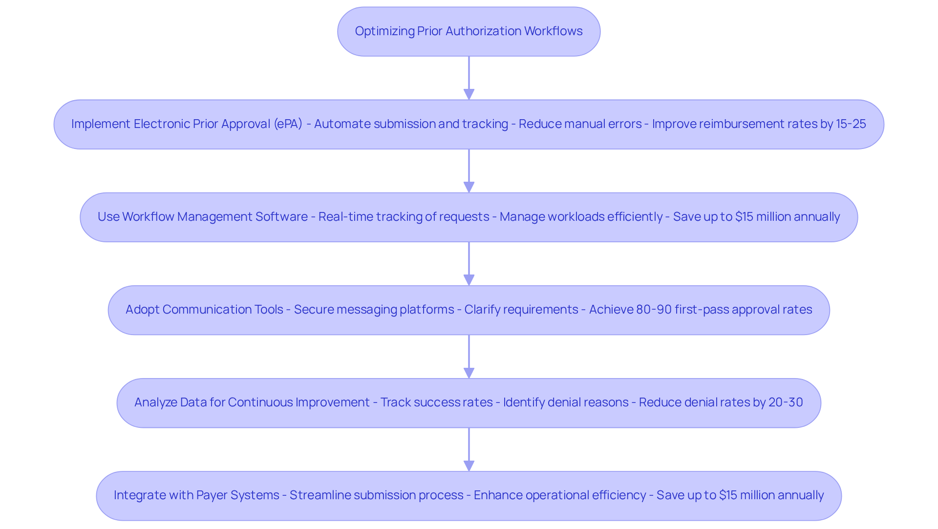 This flowchart outlines the steps to enhance the prior authorization process using technology. Each box represents a strategy you can implement, and the arrows show how these strategies connect and build upon each other to improve efficiency. This flowchart outlines the steps to enhance the prior authorization process using technology. Each box represents a strategy you can implement, and the arrows show how these strategies connect and build upon each other to improve efficiency.