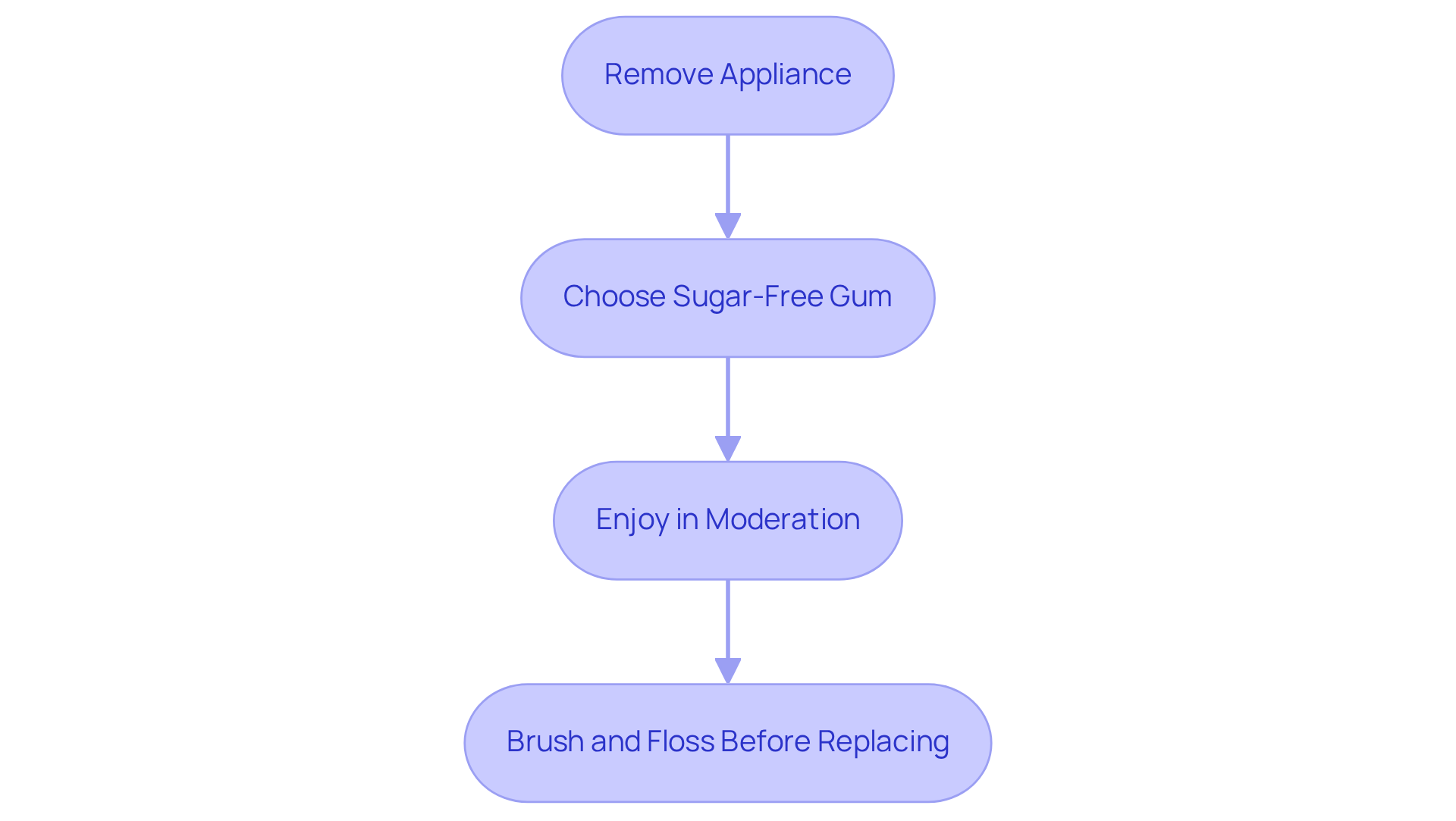 Follow the arrows to see the recommended steps for chewing gum safely with clear retainers. Each box shows a practice to help keep your child's orthodontic treatment on track.
