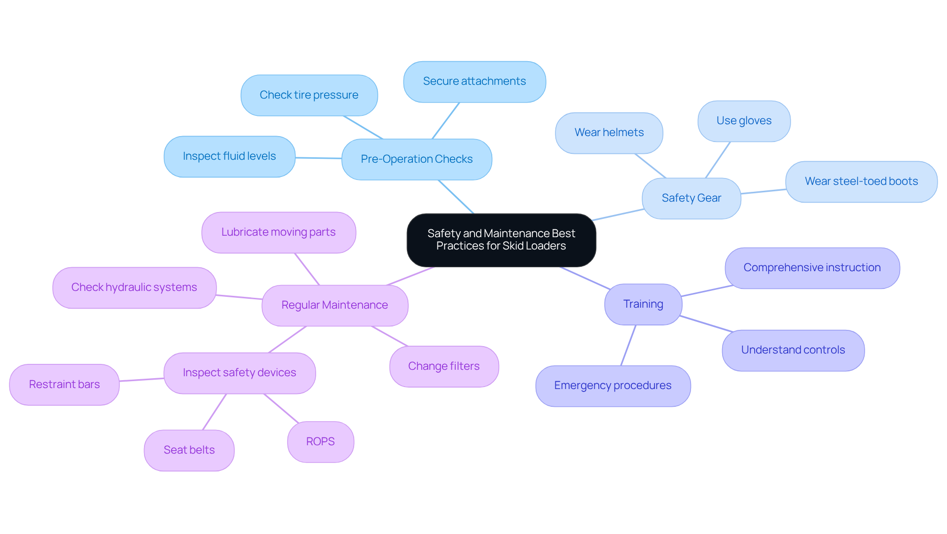 The central node represents the overall theme of safety and maintenance. Each branch shows a key area of focus, with further details branching out to provide specific actions or guidelines. This layout helps you see how each practice contributes to overall safety.