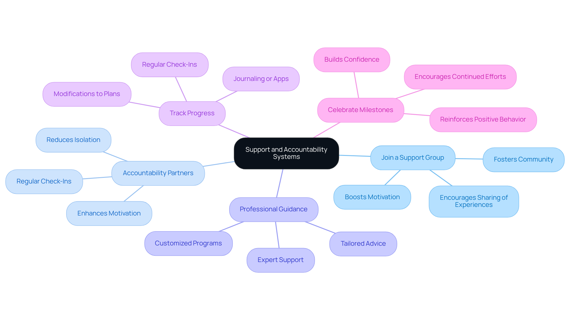 This mindmap shows how different strategies can help you stay accountable and supported on your weight loss journey. Each branch represents a unique approach, and the sub-points highlight the benefits of each strategy. Follow the branches to explore how you can enhance your weight loss experience!