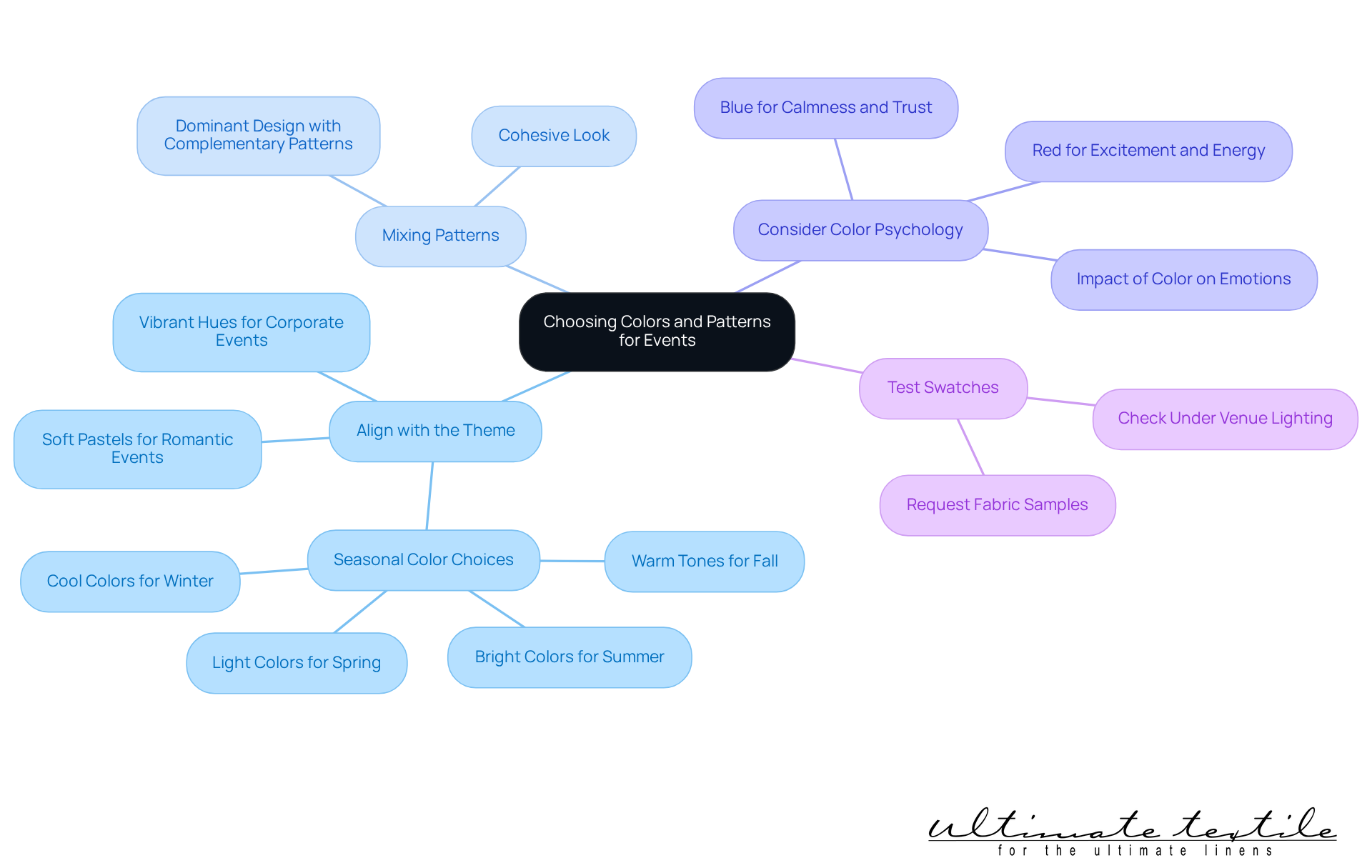 The central idea is about choosing the right colors and patterns for events. Each branch represents a key practice to consider, helping you visualize how to create the perfect atmosphere for your gatherings.
