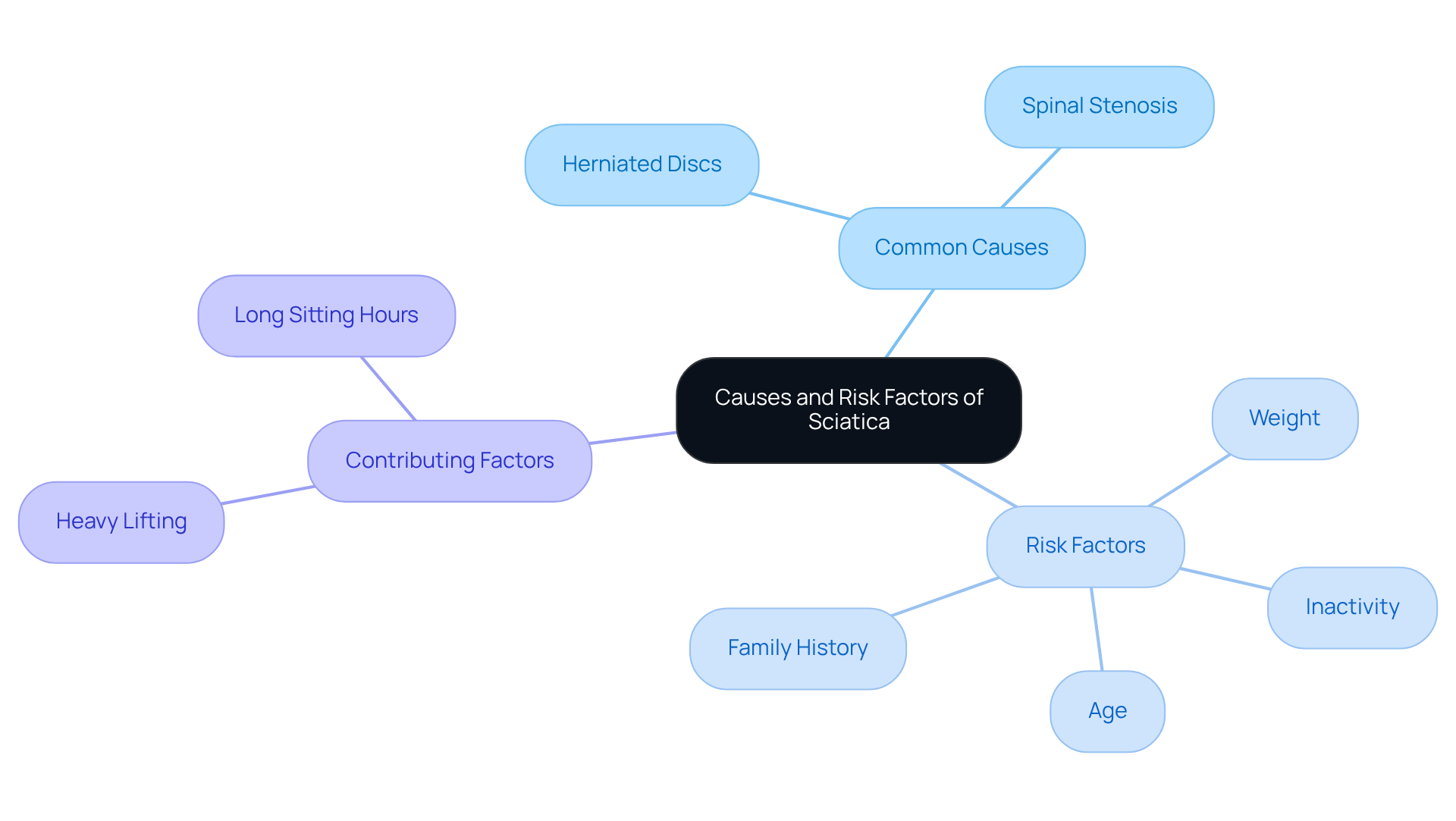 This mindmap helps you visualize the different causes and risk factors associated with sciatica. Start at the center with the main topic, then follow the branches to see specific causes and factors that can contribute to your discomfort. This mindmap helps you visualize the different causes and risk factors associated with sciatica. Start at the center with the main topic, then follow the branches to see specific causes and factors that can contribute to your discomfort.