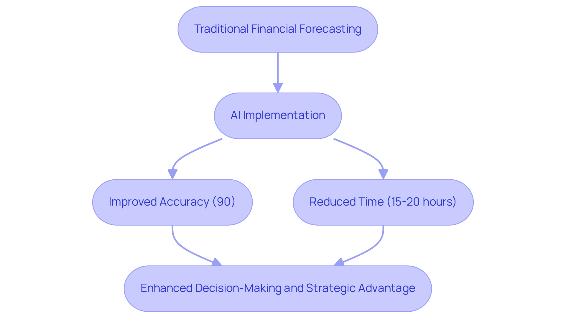 This flowchart shows how traditional forecasting methods evolve into AI-driven solutions, highlighting the improvements in accuracy and time efficiency that lead to better decision-making in finance.