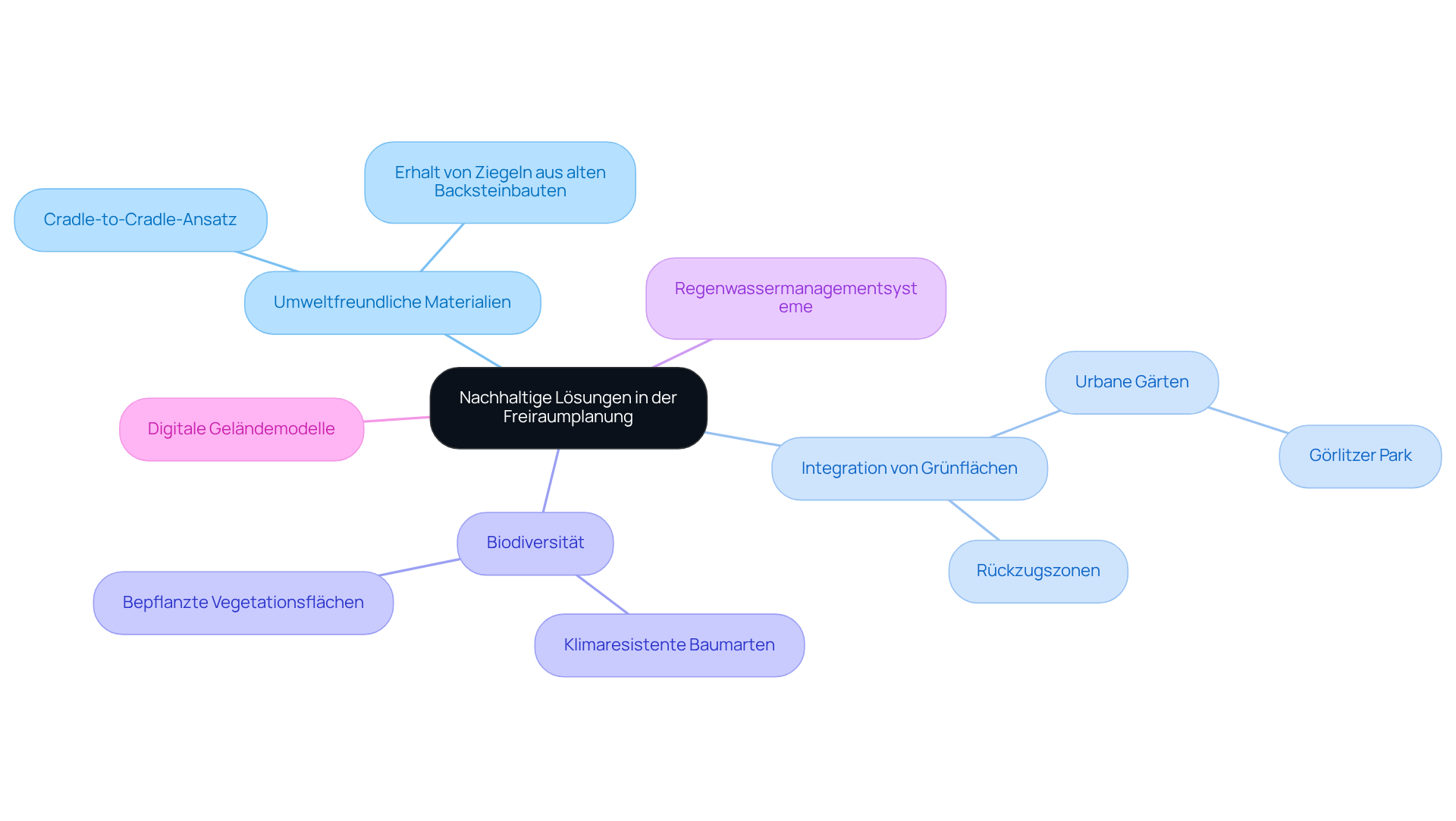 Im Zentrum steht die Idee der nachhaltigen Lösungen. Die Äste zeigen verschiedene Ansätze und deren Vorteile auf. Je dicker der Ast, desto wichtiger ist der Bereich für die Freiraumplanung. Im Zentrum steht die Idee der nachhaltigen Lösungen. Die Äste zeigen verschiedene Ansätze und deren Vorteile auf. Je dicker der Ast, desto wichtiger ist der Bereich für die Freiraumplanung.