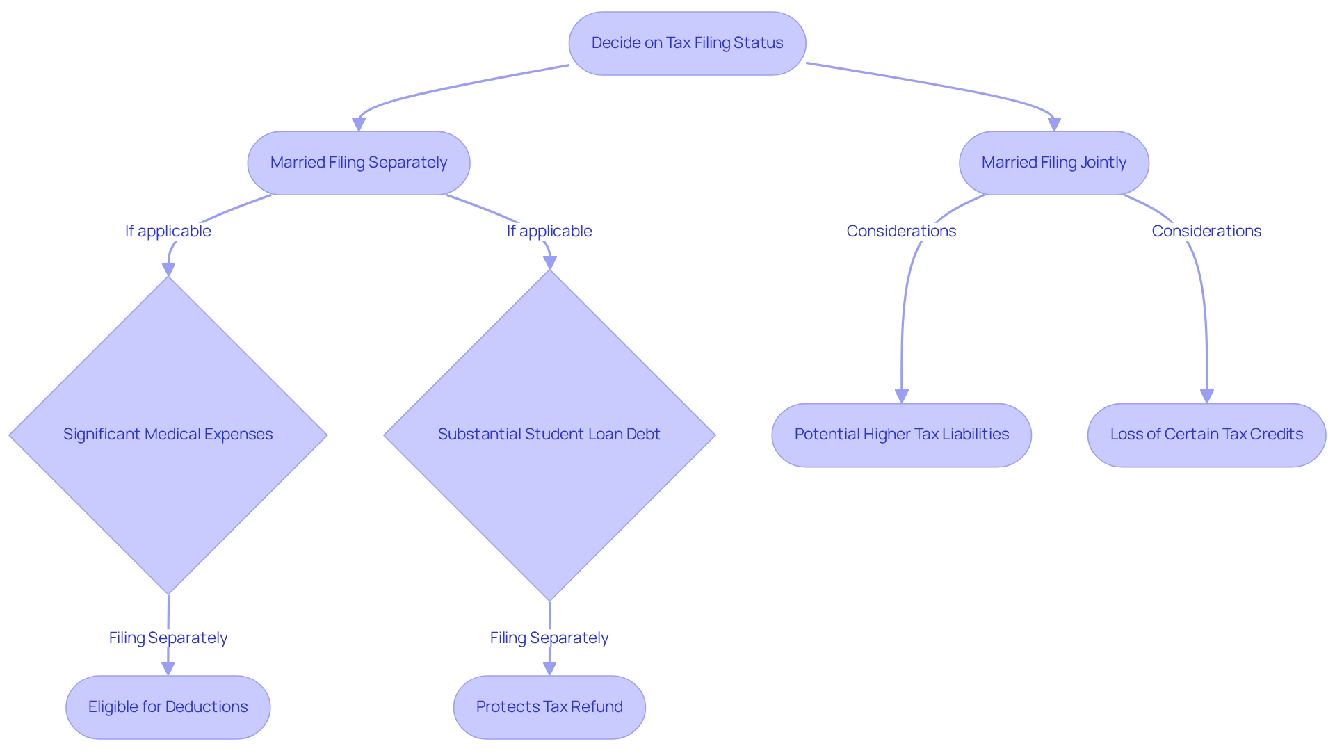 This flowchart helps you navigate the decision process for tax filing. Start at the top and follow the arrows to see which conditions apply to your situation and the potential benefits of each filing status.