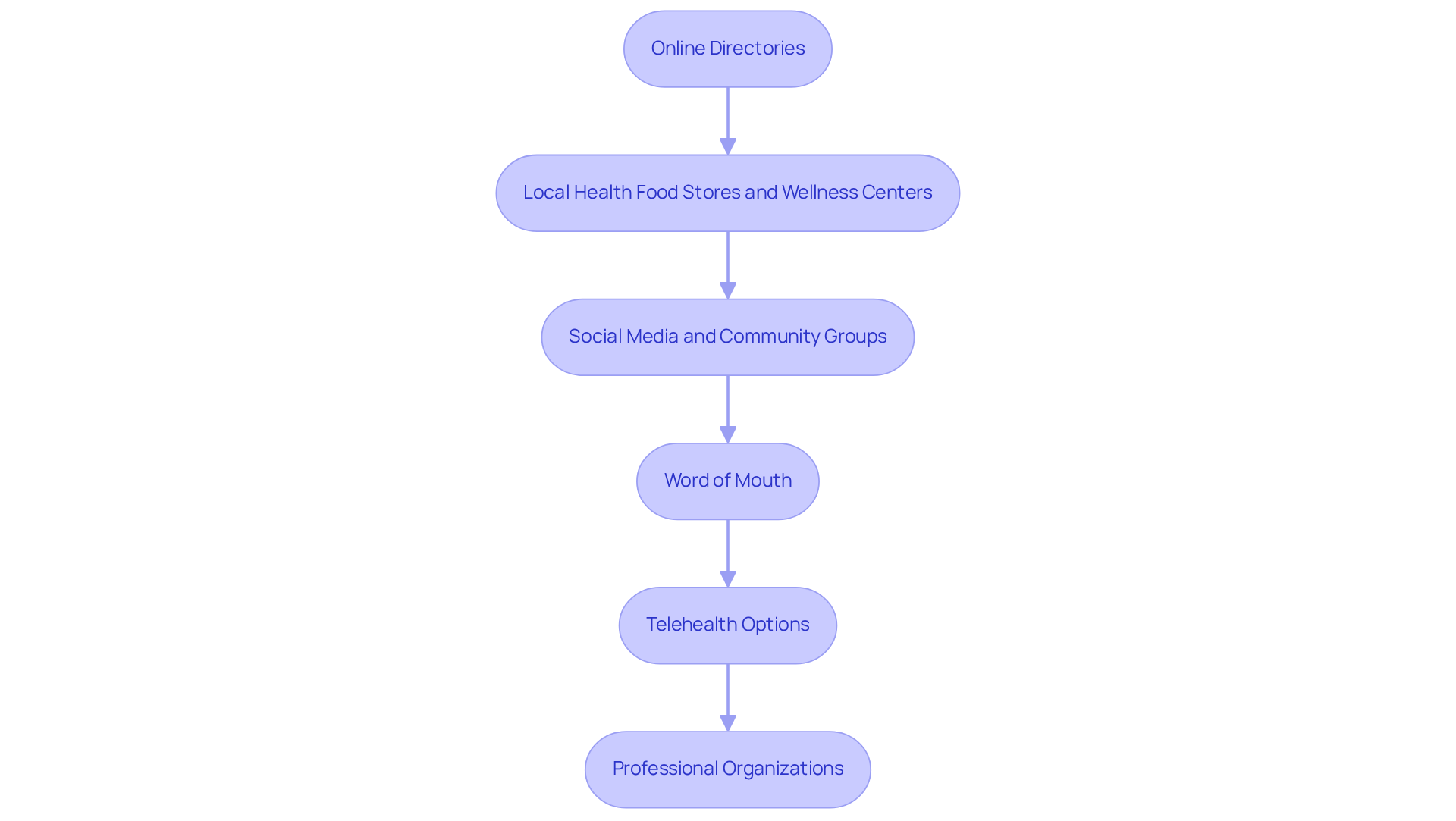 Each box represents a step you can take to find a compassionate healthcare provider. Follow the arrows to see the order of actions you can take, starting from online searches to reaching out to professional organizations. Each box represents a step you can take to find a compassionate healthcare provider. Follow the arrows to see the order of actions you can take, starting from online searches to reaching out to professional organizations.