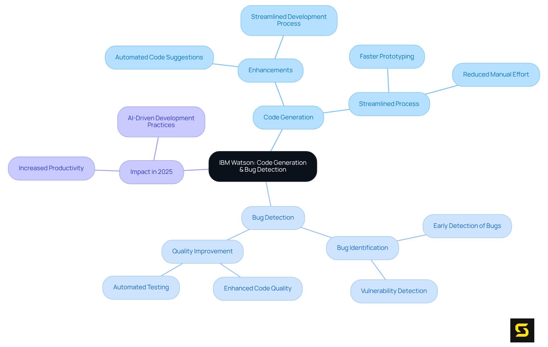 The central node represents IBM Watson, while branches illustrate its key features and future potential. Each sub-node provides more details about how Watson enhances coding practices.