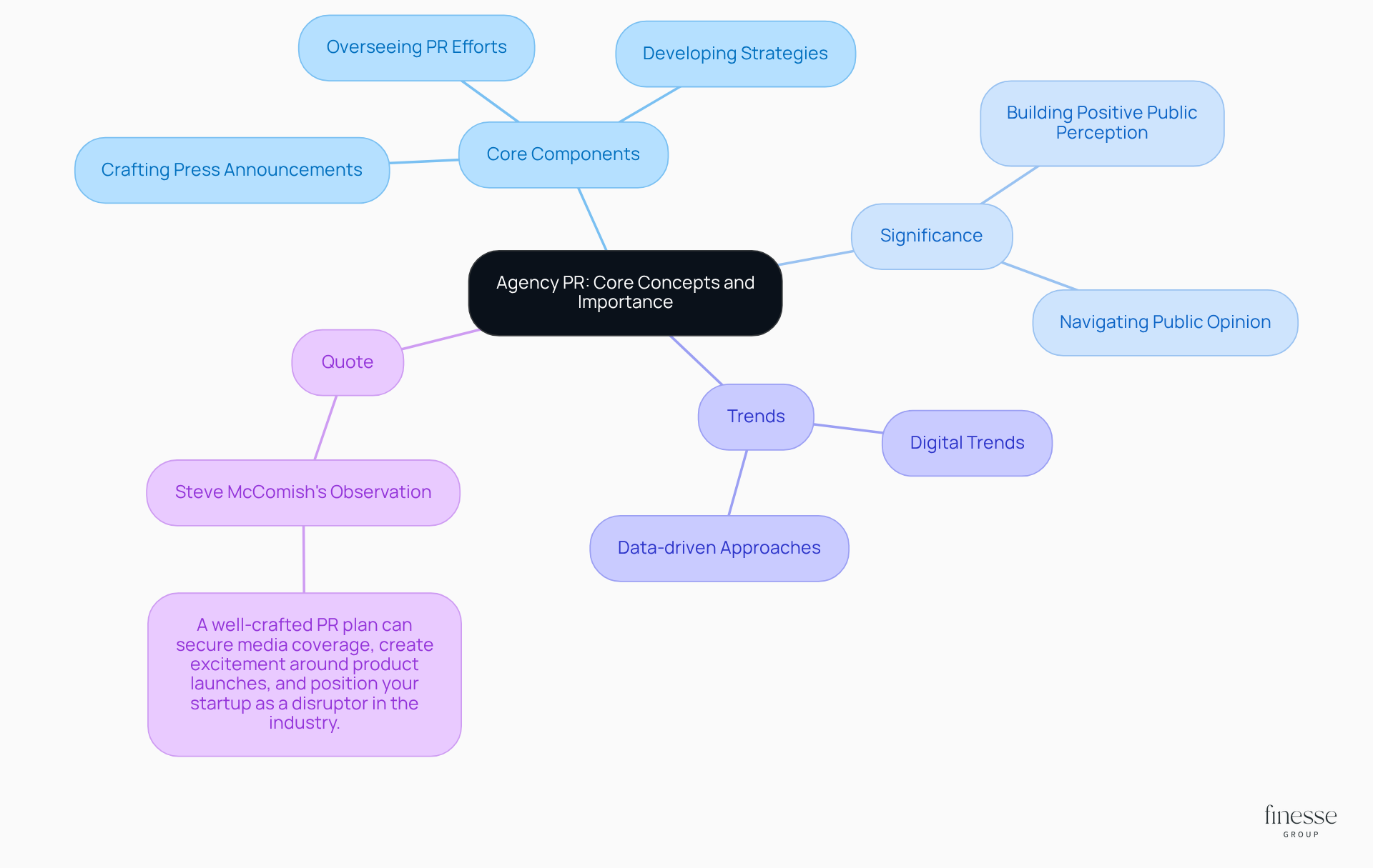 The central node represents Agency PR, and each branch explores its components, significance, and current trends. Follow the branches to understand how they connect and contribute to the overall idea of Agency PR.