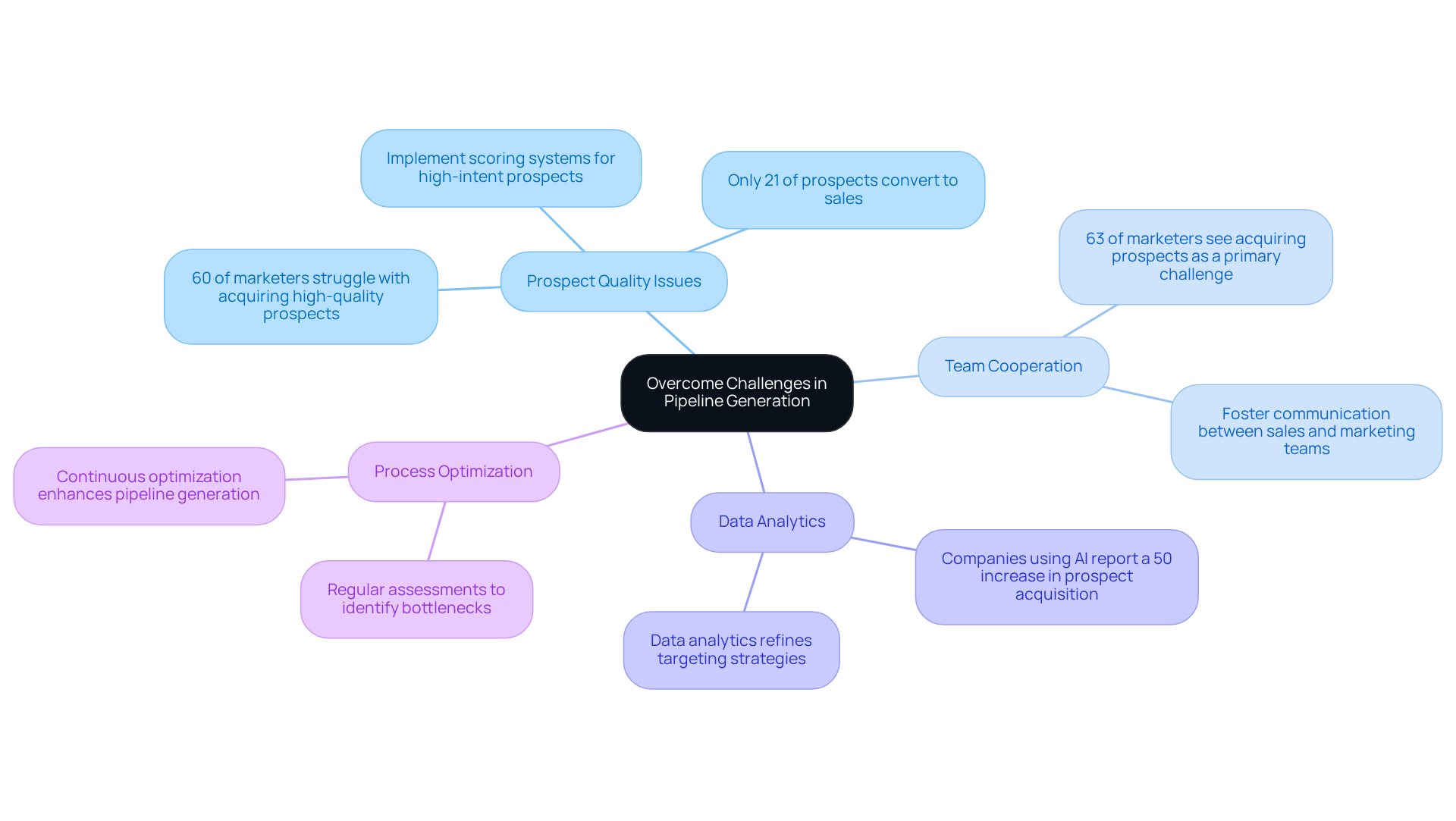 Each branch represents a strategy to improve your pipeline generation. The main nodes show the challenges, while the sub-nodes provide insights and statistics that emphasize why these strategies are important.