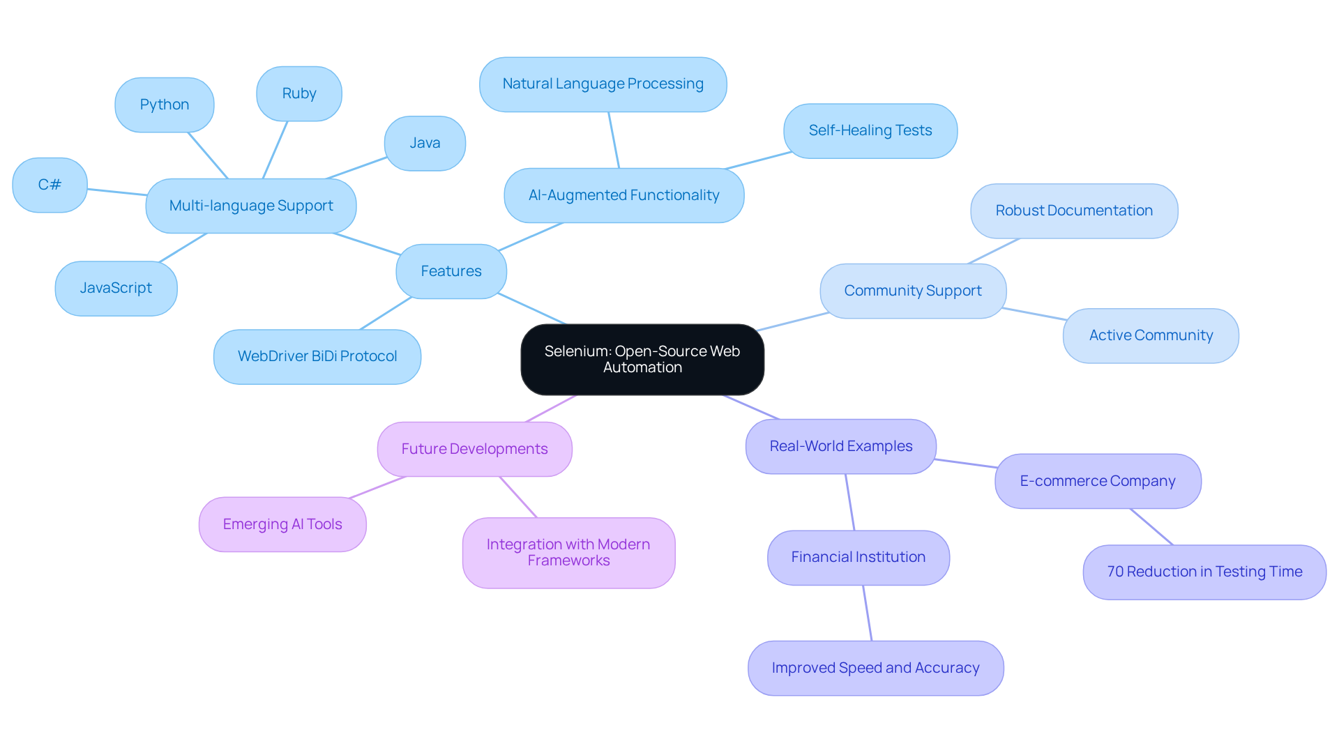 The center represents Selenium, and the branches show its key features, community support, real-world applications, and future developments. Each branch highlights important aspects that contribute to Selenium's effectiveness in web automation.
