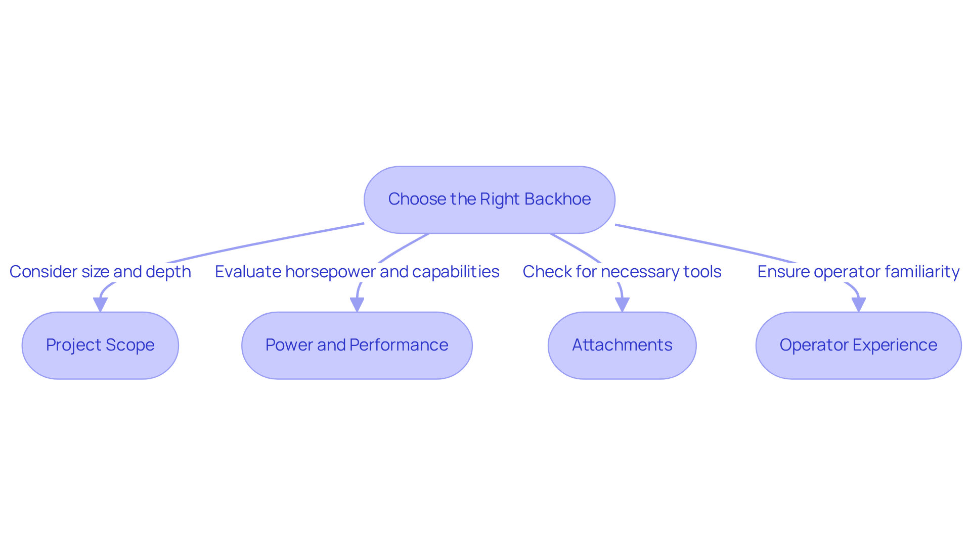 Follow the arrows to see the steps you need to take when choosing a backhoe. Each box highlights an important factor to consider, helping you make the best choice for your project.