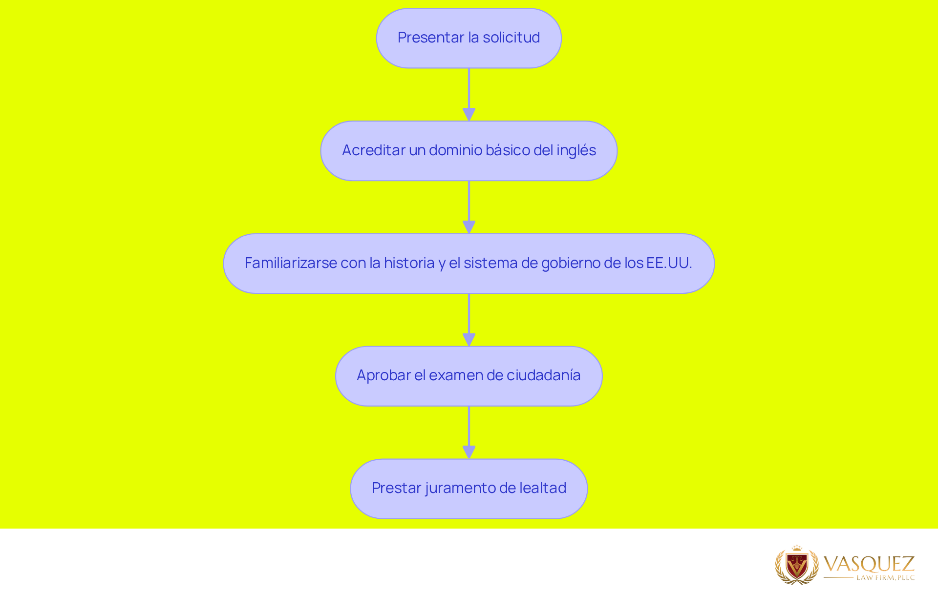 Cada cuadro representa un paso en el proceso de convertirse en ciudadano naturalizado. Sigue las flechas para ver cómo avanzar de un paso al siguiente hasta completar el proceso.