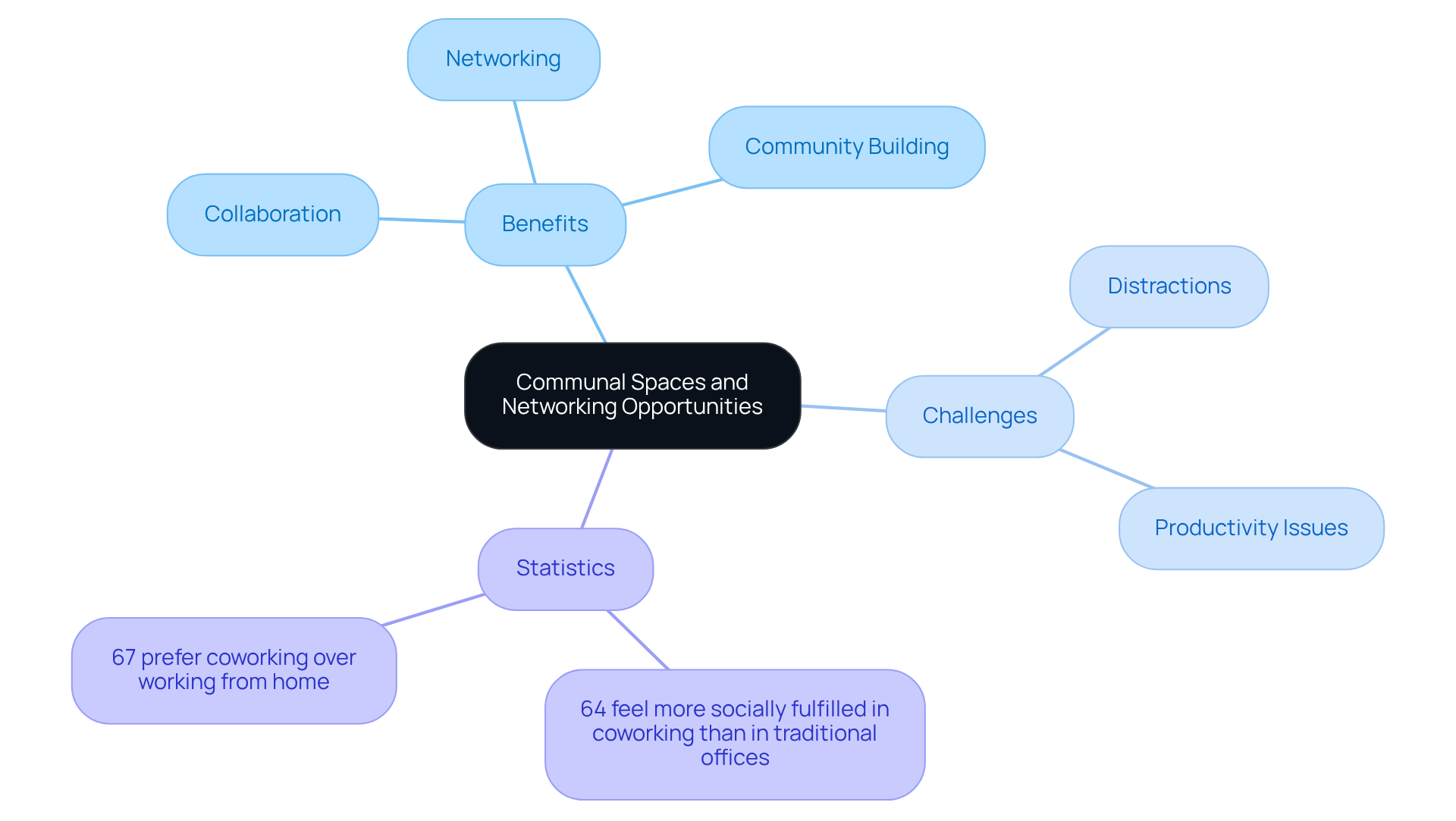 This mindmap illustrates how communal spaces contribute to networking and collaboration. Each branch represents a different aspect, showing both the positive impacts and potential challenges of shared work environments. This mindmap illustrates how communal spaces contribute to networking and collaboration. Each branch represents a different aspect, showing both the positive impacts and potential challenges of shared work environments.