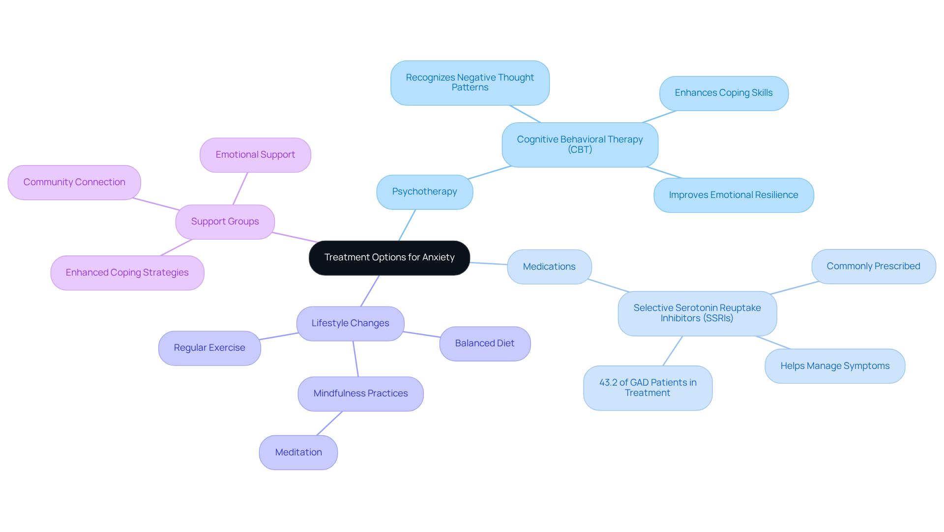 The central node represents the overall theme of anxiety treatment, while the branches show different methods. Each sub-branch provides specific details about that method, helping you understand how they all contribute to managing anxiety.