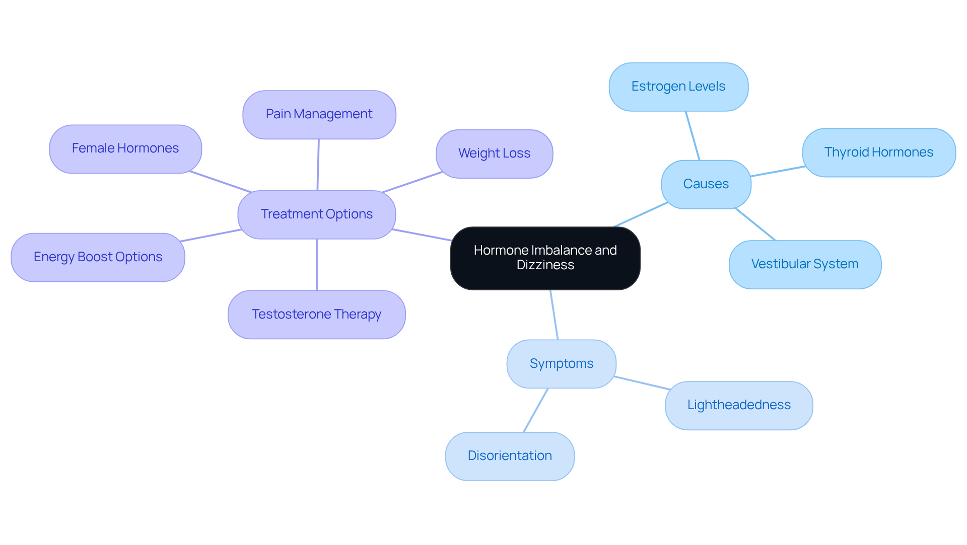 This mindmap illustrates how hormone imbalances can lead to dizziness. Start at the center with the main topic, then explore the causes, symptoms, and treatment options. Each branch represents a different aspect of the issue, helping you see how they connect and contribute to the overall understanding of hormone-related dizziness.