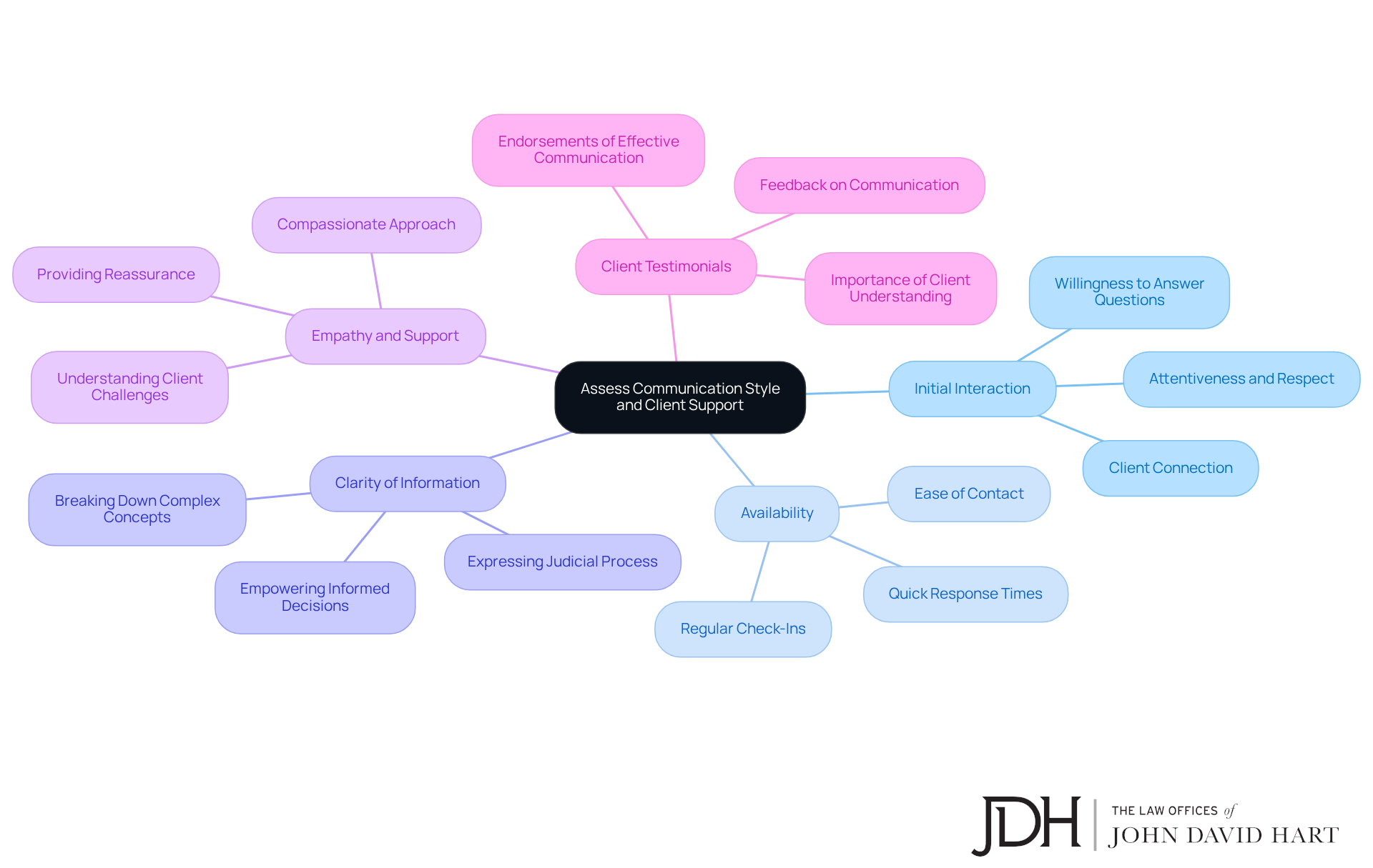 This mindmap helps you visualize the important aspects of how to assess an attorney's communication style. Each branch represents a key area to consider, and the sub-branches provide more details or examples. Follow the branches to understand what to look for in your attorney's communication approach.