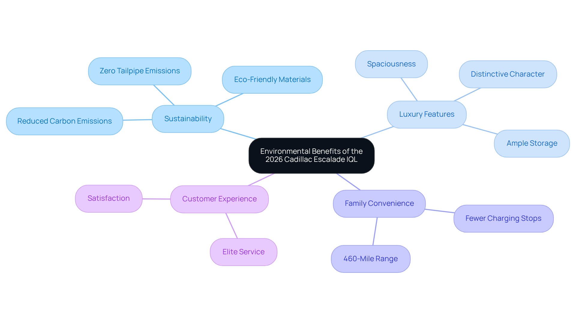 This mindmap shows how the 2026 Cadillac Escalade IQL combines luxury with sustainability. Each branch represents a key benefit, helping you see how they connect to the overall theme of eco-friendly family driving. This mindmap shows how the 2026 Cadillac Escalade IQL combines luxury with sustainability. Each branch represents a key benefit, helping you see how they connect to the overall theme of eco-friendly family driving.