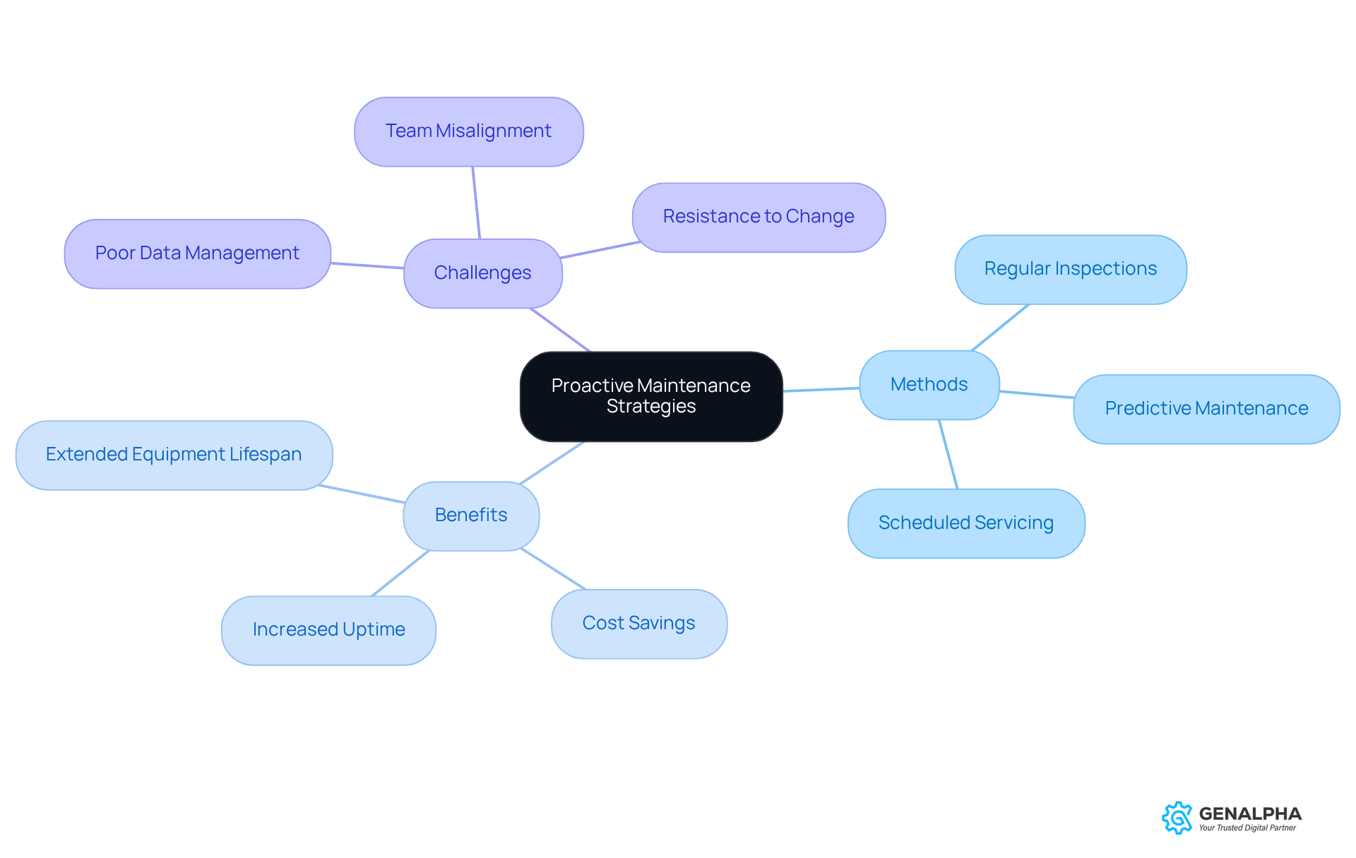 The center represents the main strategy, while the branches show different methods, benefits, and challenges. Follow the branches to understand how proactive maintenance can help avoid costly equipment failures. The center represents the main strategy, while the branches show different methods, benefits, and challenges. Follow the branches to understand how proactive maintenance can help avoid costly equipment failures.