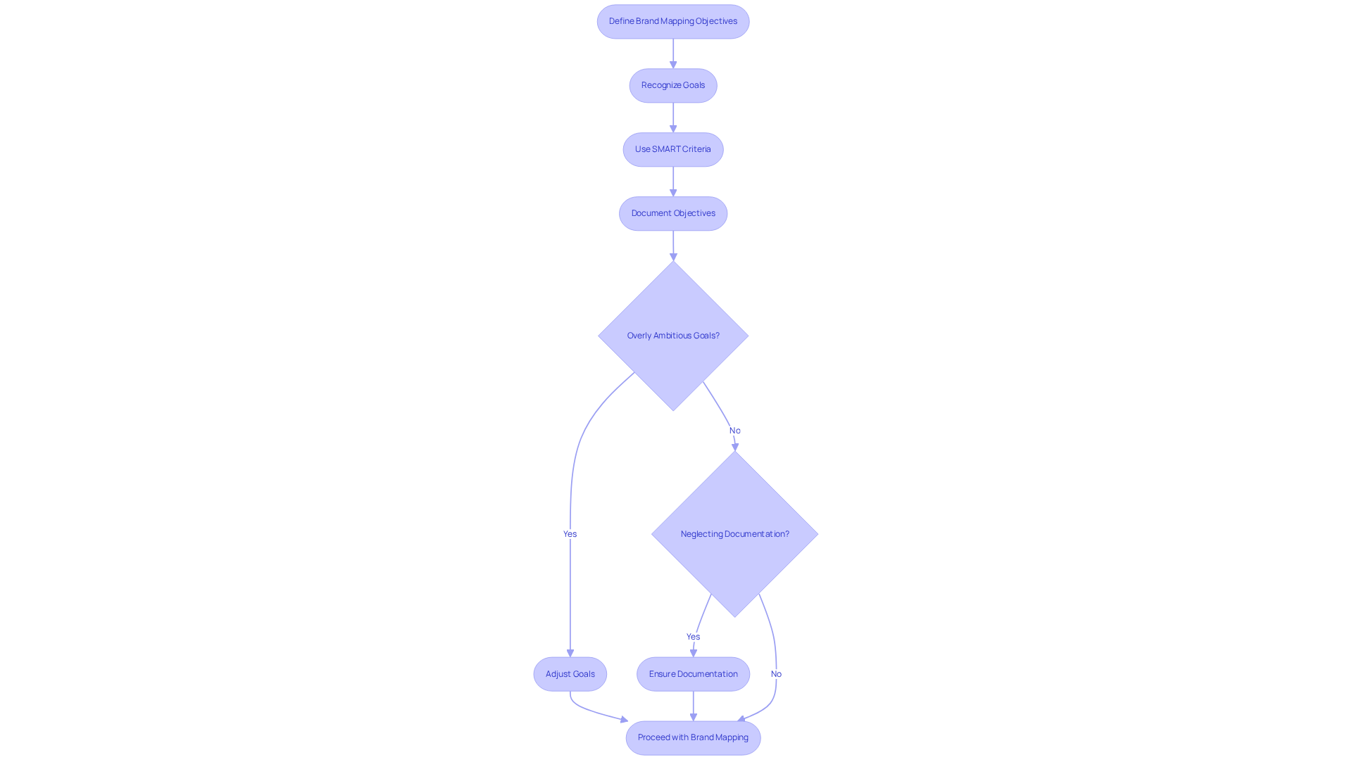 Follow the flowchart to see how to effectively define your brand mapping objectives. Each step guides you through the process, while the pitfalls remind you of common mistakes to avoid.