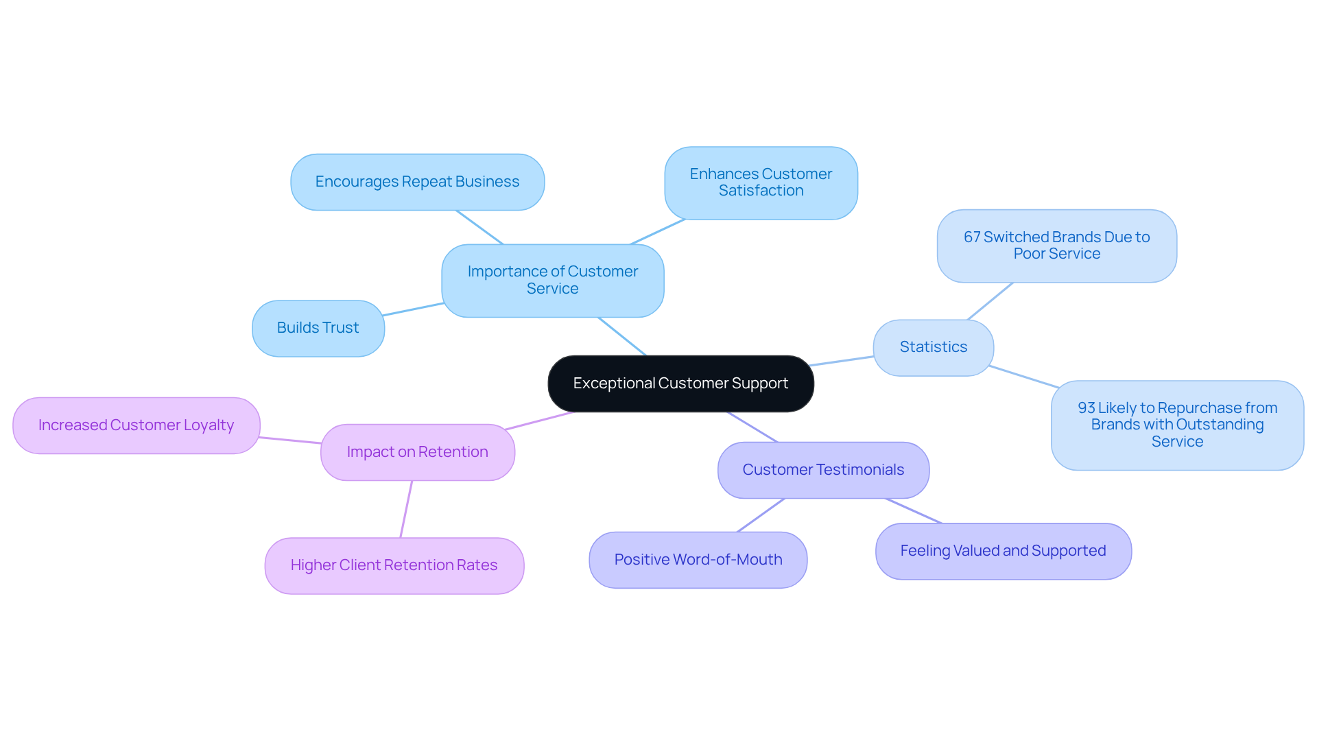 The central node represents the main theme of customer support, while the branches show related topics and statistics that highlight the importance of exceptional service in retaining customers and enhancing their experience.