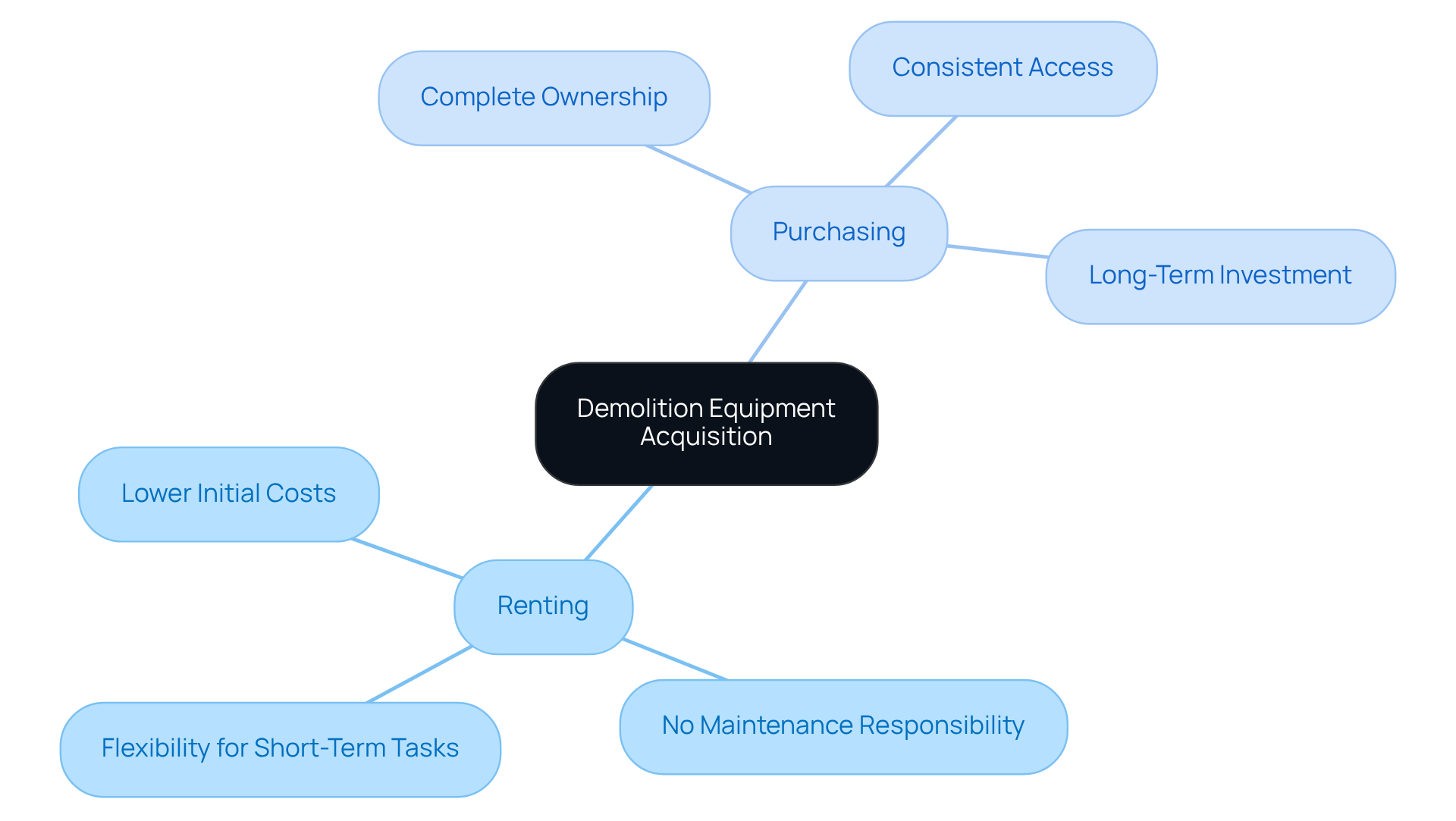 This mindmap helps you see the two main ways to acquire demolition equipment: renting and purchasing. Each branch shows the benefits of each option, helping you understand which might be better for your needs.