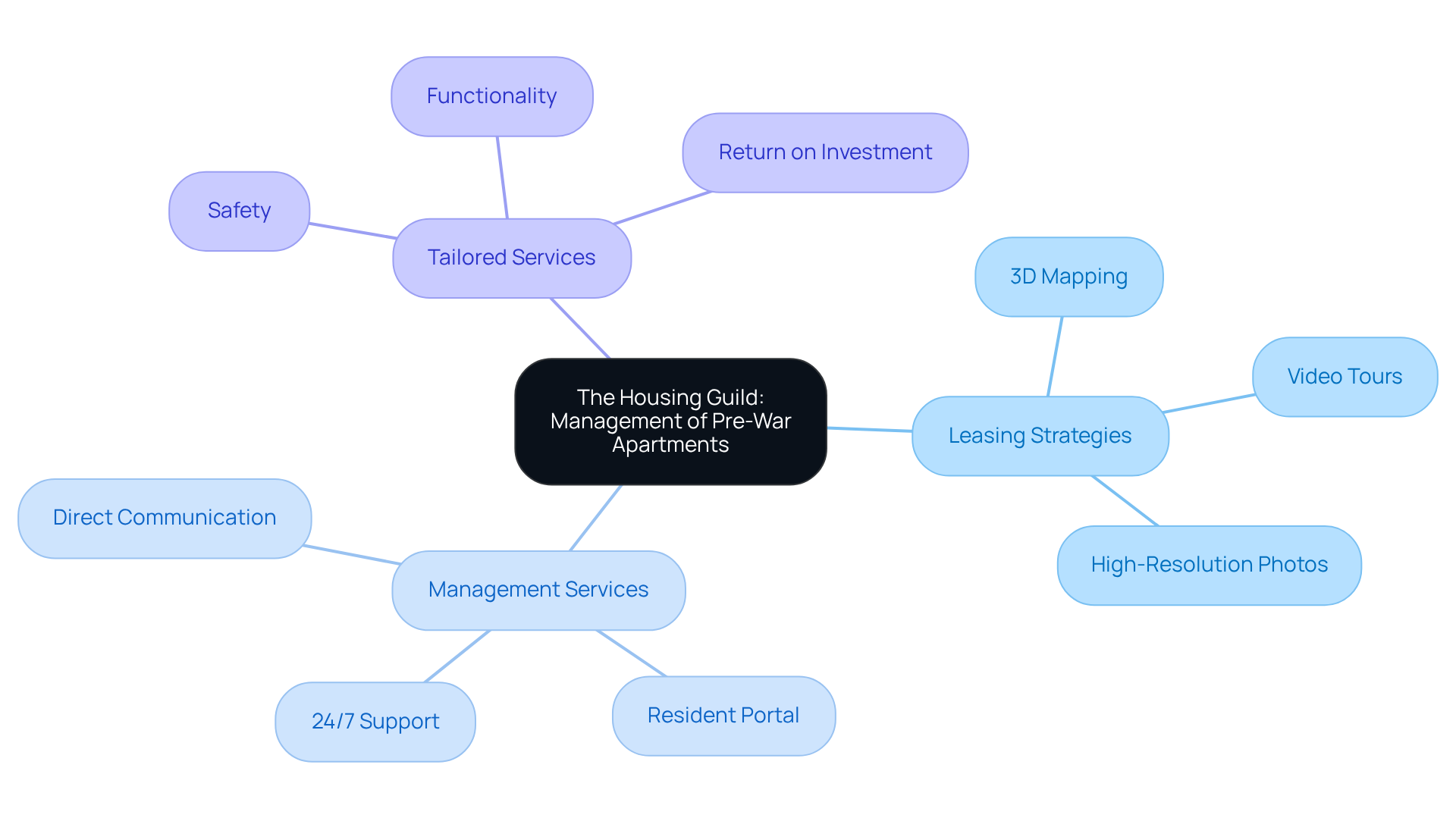 Start at the center with The Housing Guild's focus, then explore the branches to see how they manage pre-war apartments through various strategies and services. Start at the center with The Housing Guild's focus, then explore the branches to see how they manage pre-war apartments through various strategies and services.