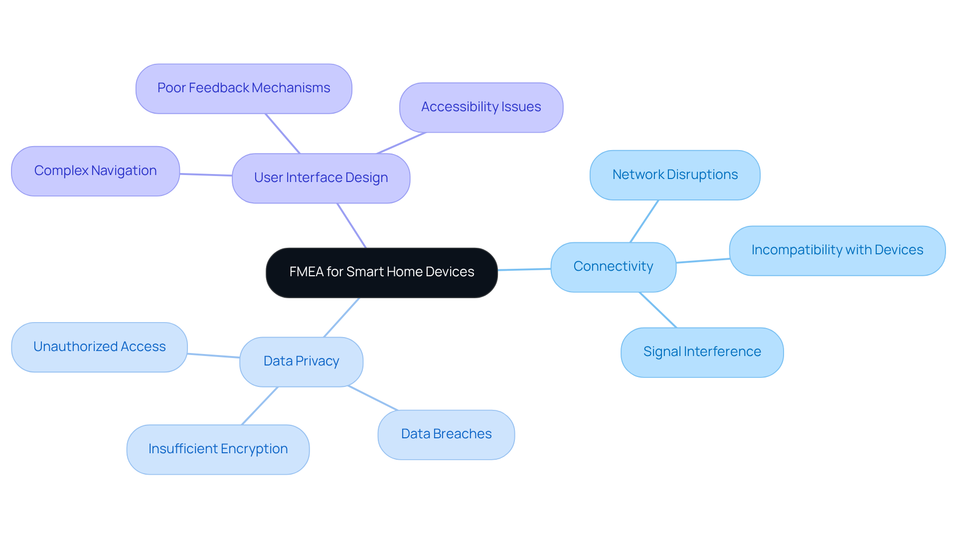 This mindmap starts with the central idea of FMEA and branches out into three key areas of concern. Each branch represents a category where potential failures can occur, helping you understand how these issues can impact user experience and safety.