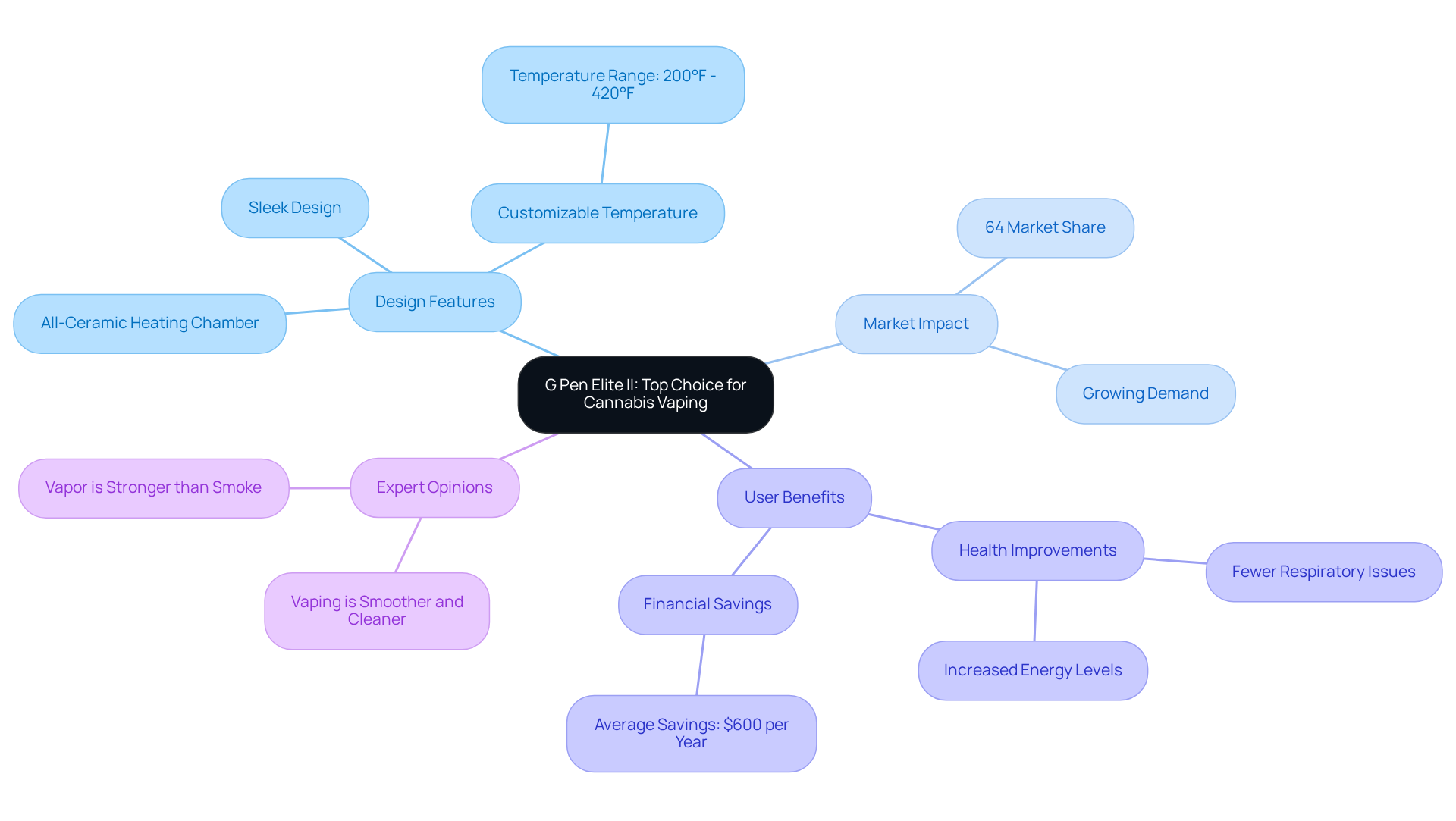 This mindmap shows the G Pen Elite II's key features and benefits. Start at the center with the product name, then explore the branches to see how its design, market presence, and user experiences all contribute to its reputation as a top choice for vaping. This mindmap shows the G Pen Elite II's key features and benefits. Start at the center with the product name, then explore the branches to see how its design, market presence, and user experiences all contribute to its reputation as a top choice for vaping.