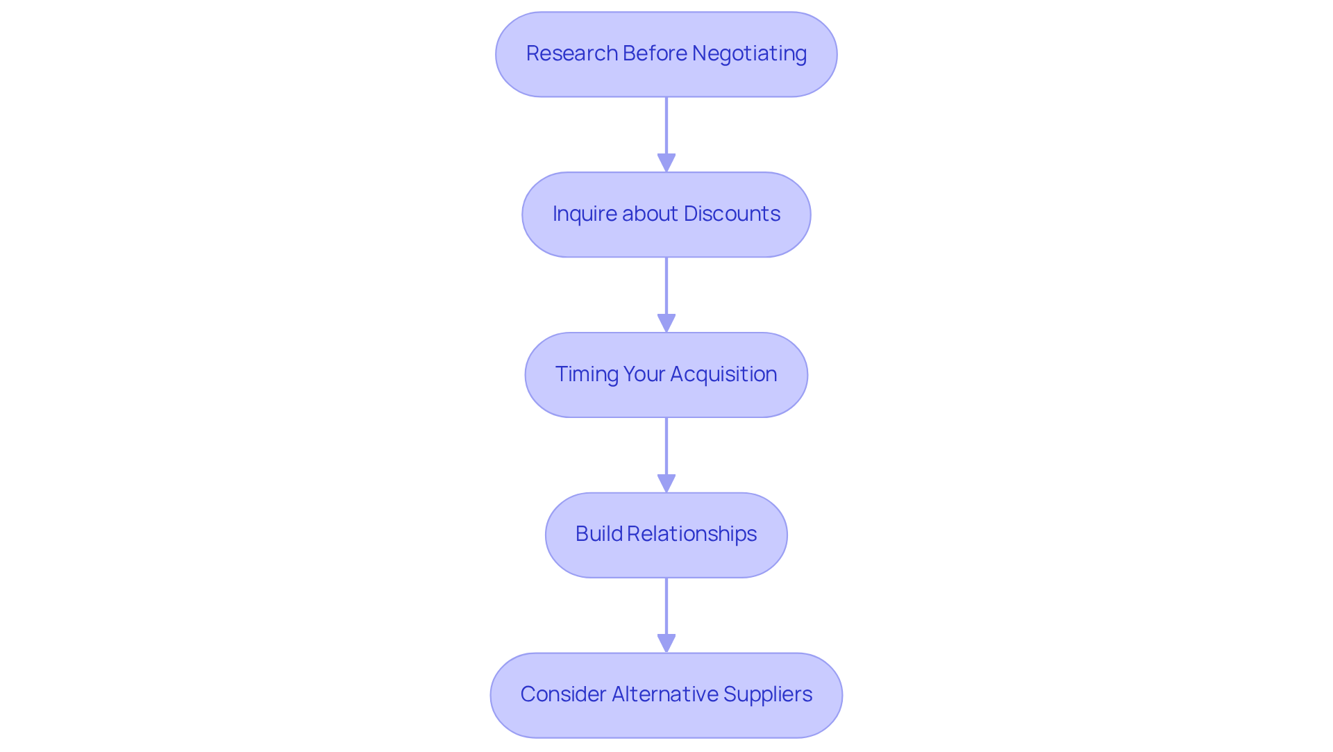 Each box represents a step in the negotiation process. Follow the arrows to see how to effectively negotiate prices and maximize savings.
