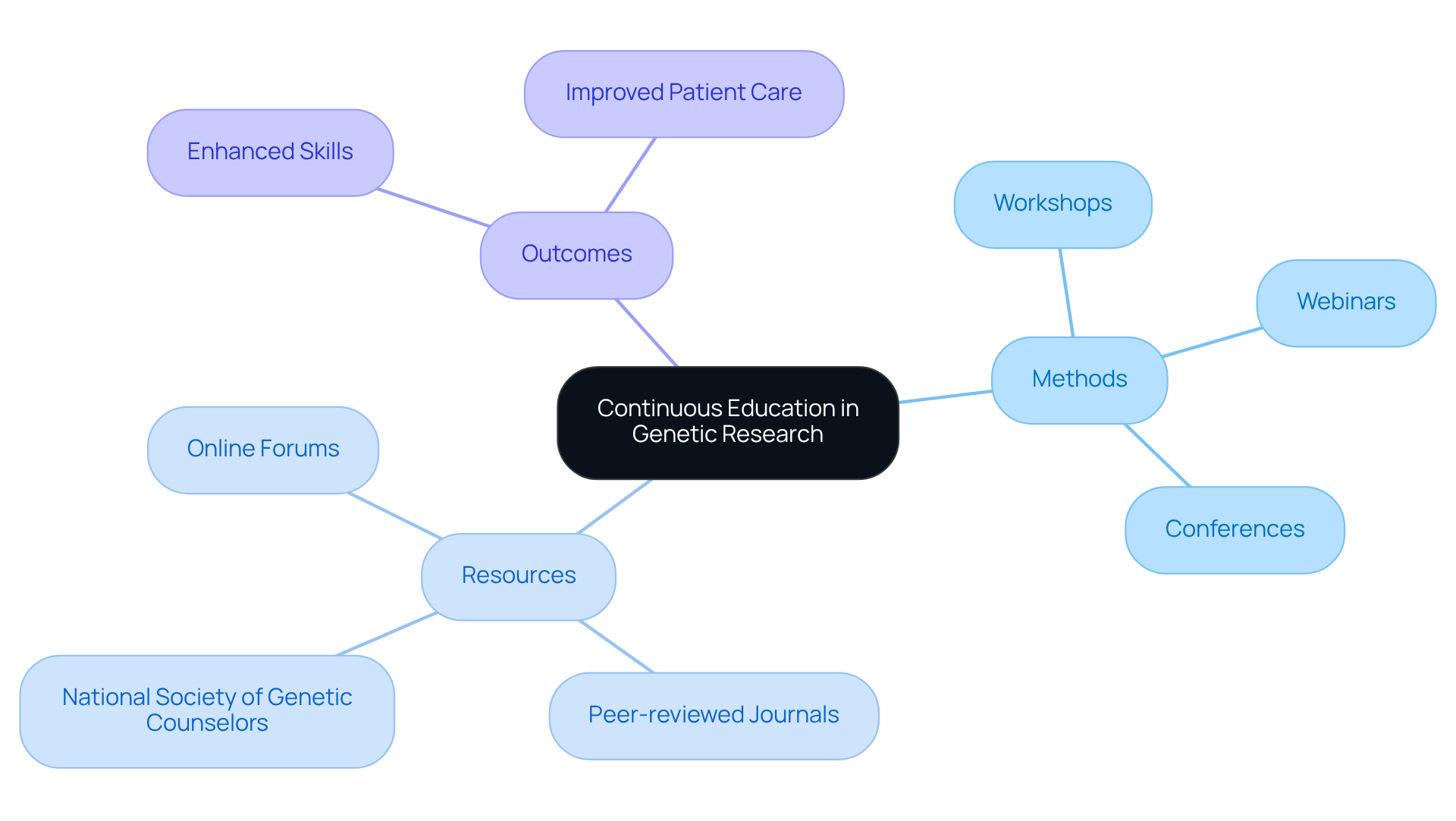 The center represents the main idea of continuous education, with branches showing different methods, resources, and the positive outcomes of ongoing learning in genetics.