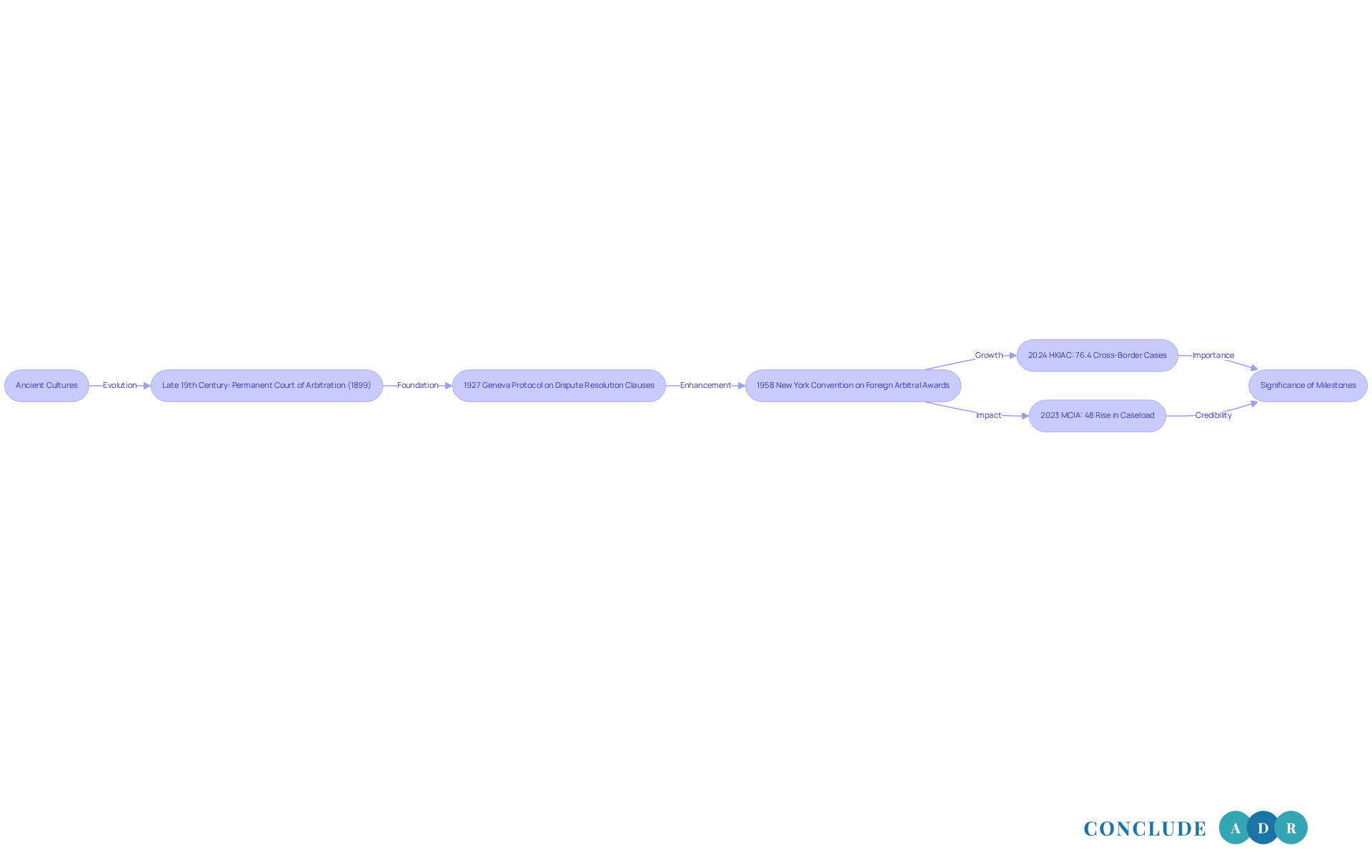 This flowchart shows the key milestones in international arbitration. Each box represents a significant event or statistic that contributed to the evolution of dispute resolution. Follow the arrows to see how these milestones connect and build on one another.