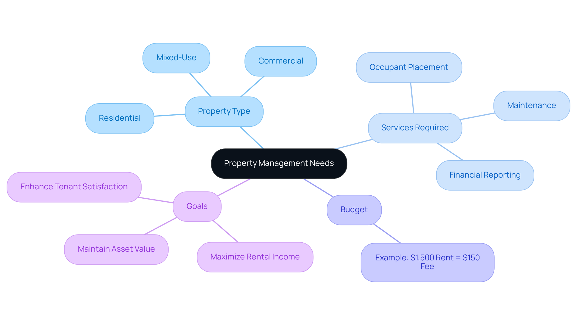 Start at the center with your property management needs, then follow the branches to explore each key factor that will help you find the right manager.