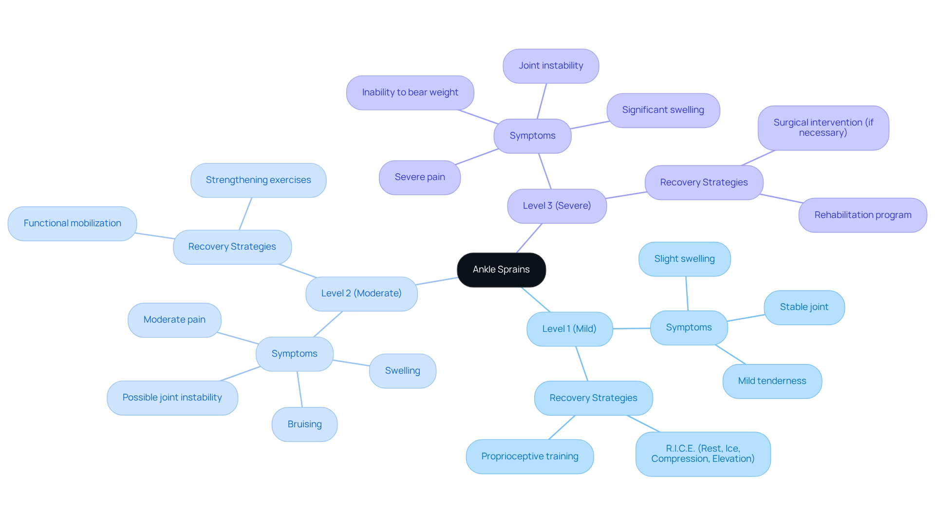 This mindmap starts with the main topic of ankle sprains at the center. Each branch represents a different level of sprain, showing how they differ in severity and symptoms. Follow the branches to learn more about each type and what it means for recovery. This mindmap starts with the main topic of ankle sprains at the center. Each branch represents a different level of sprain, showing how they differ in severity and symptoms. Follow the branches to learn more about each type and what it means for recovery.