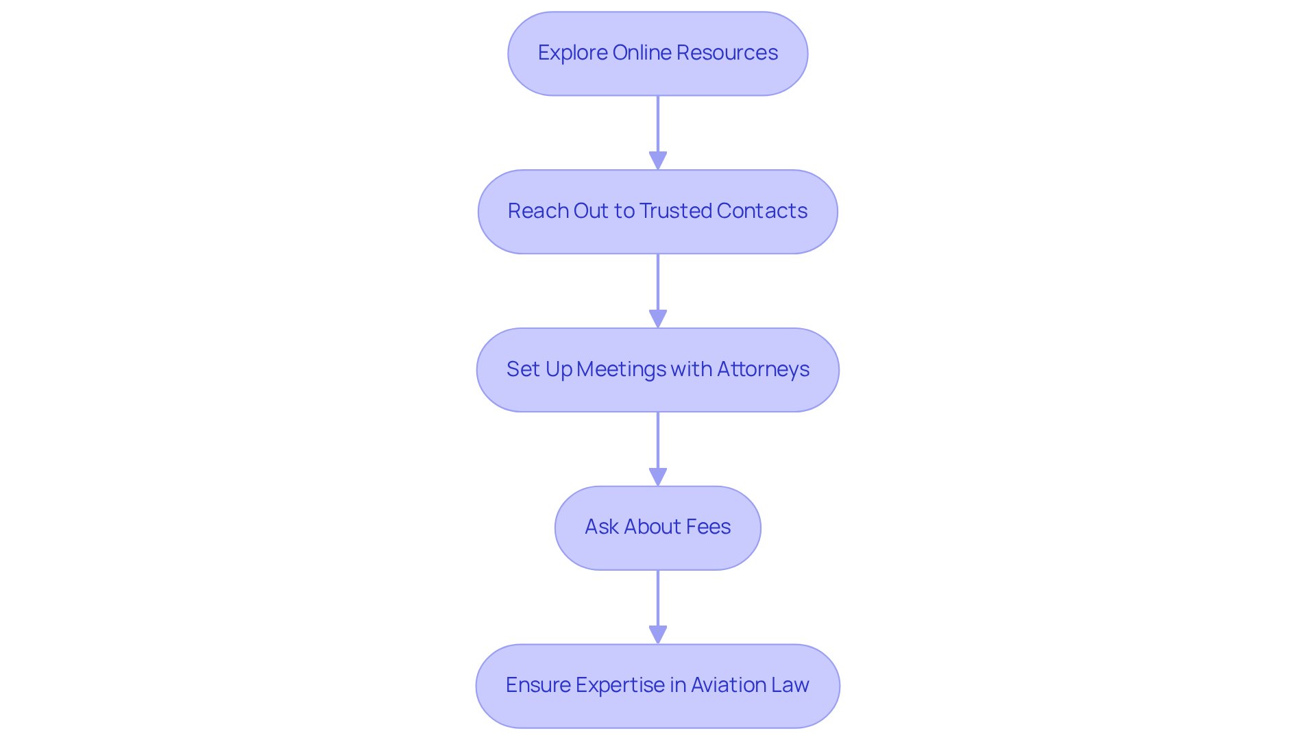 Each box represents a step in your journey to find a lawyer. Follow the arrows to see how to navigate the process, from researching online to ensuring the lawyer's expertise. Each box represents a step in your journey to find a lawyer. Follow the arrows to see how to navigate the process, from researching online to ensuring the lawyer's expertise.