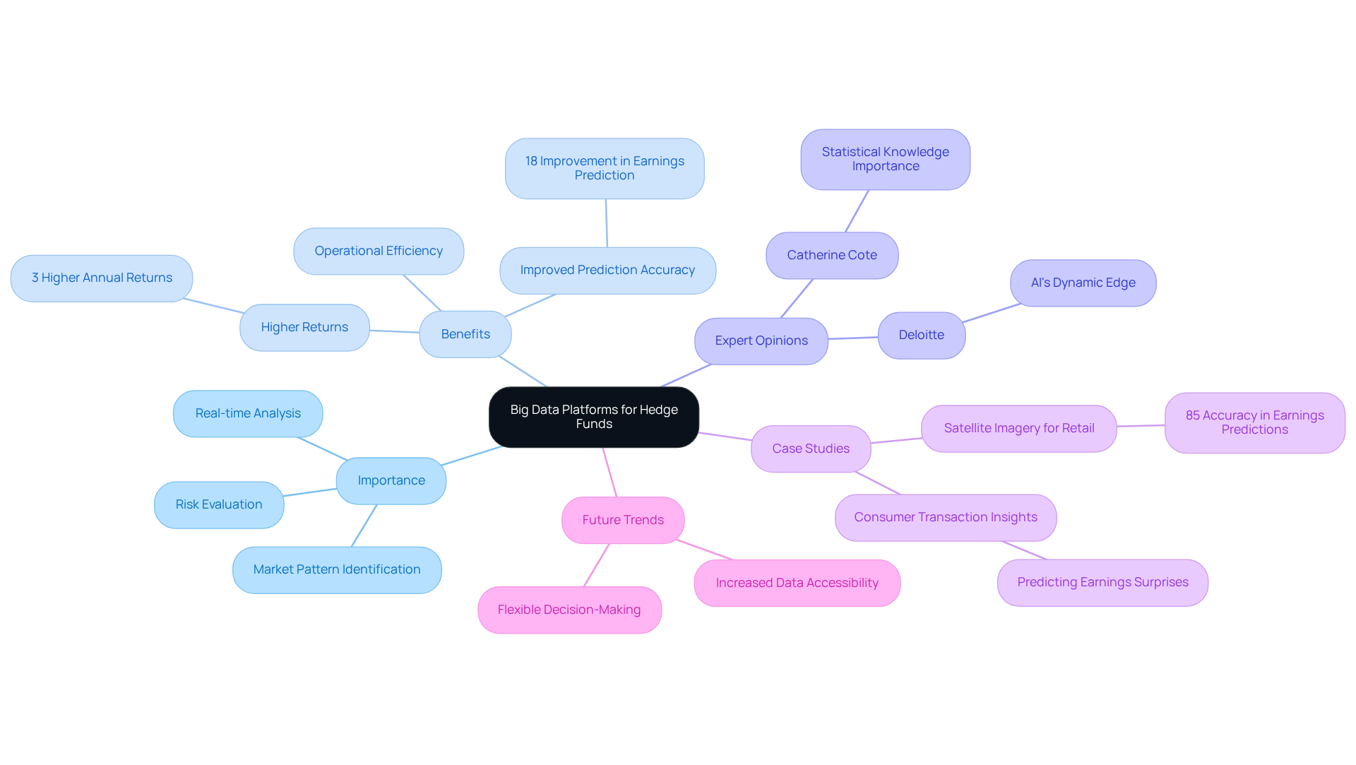 This mindmap illustrates how big data platforms are crucial for hedge funds. Start at the center with the main topic, then explore the branches to see the various aspects like their importance, benefits, expert insights, real-world examples, and future trends. Each branch represents a key area of focus, helping you understand how these platforms impact investment strategies.