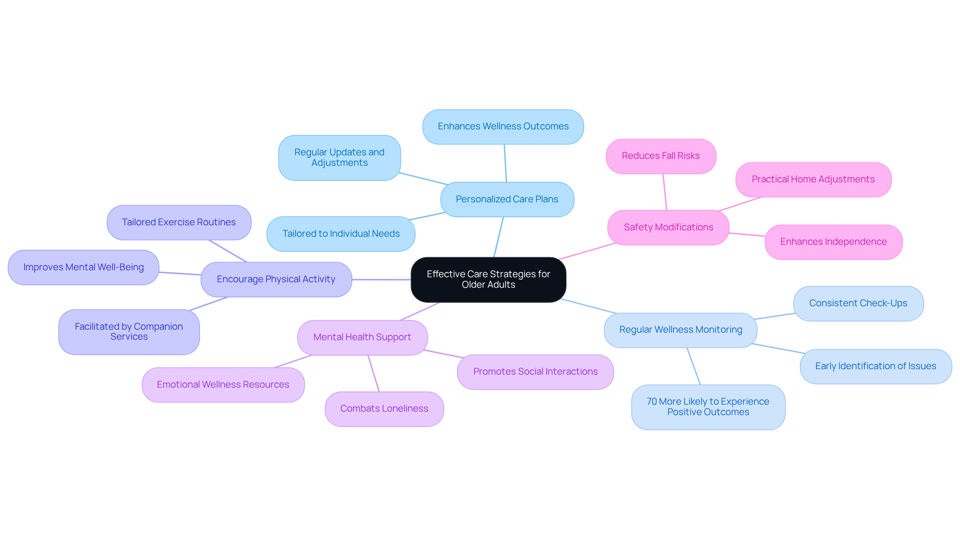 The center represents the main topic of care strategies. Each branch represents a specific strategy, and the sub-points highlight key aspects and benefits of each approach.