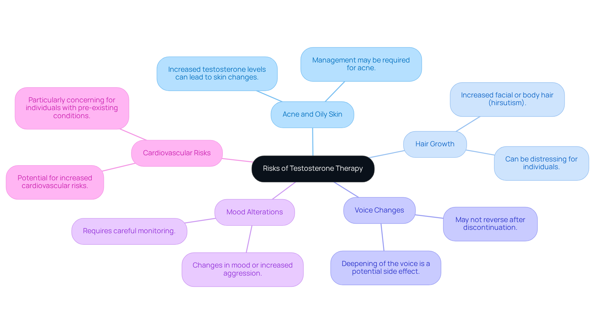 This mindmap starts with the central theme of testosterone therapy risks. Each branch represents a specific concern, and you can follow the branches to understand the different side effects associated with the therapy. The colors help differentiate each concern, making it easier to navigate through the information. This mindmap starts with the central theme of testosterone therapy risks. Each branch represents a specific concern, and you can follow the branches to understand the different side effects associated with the therapy. The colors help differentiate each concern, making it easier to navigate through the information.