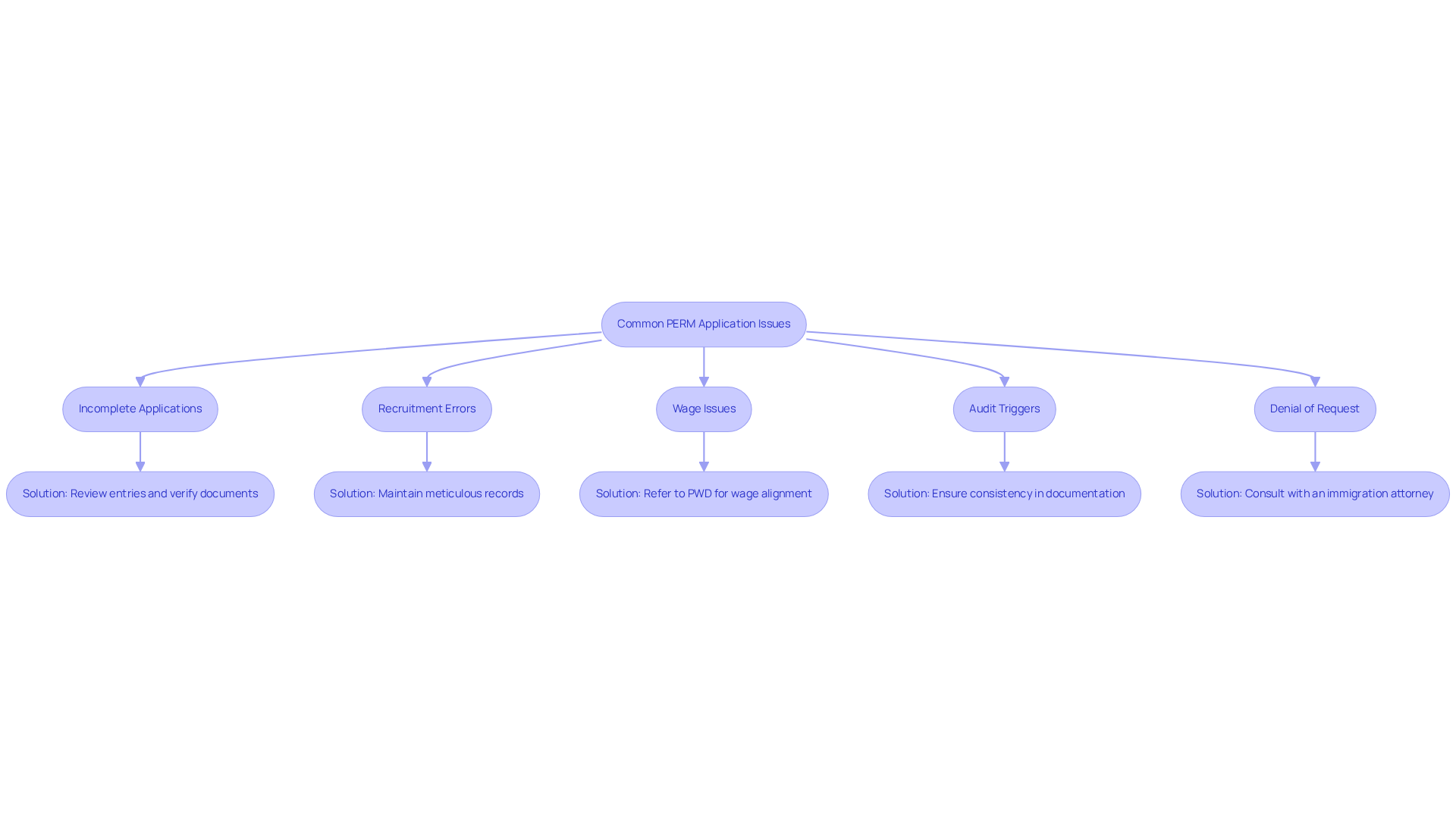 This flowchart helps you navigate common problems in the PERM application process. Each box shows a specific issue you might face, and the arrows lead you to the solutions that can help you overcome those challenges.