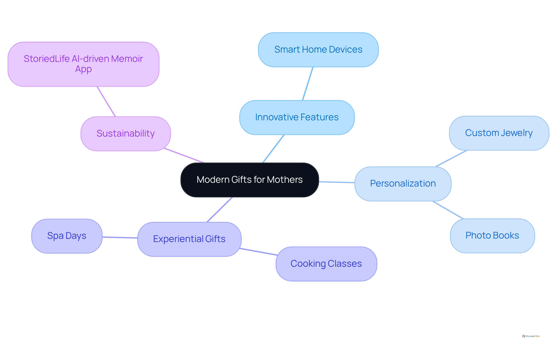 The central node represents the theme of modern gifting, while the branches show different categories and examples of gifts. Each color-coded branch helps you easily identify the various aspects of thoughtful gifting.