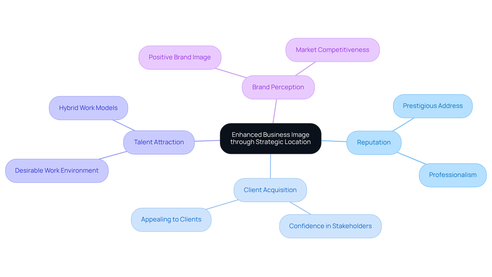 Start at the center with the main idea of enhancing business image, then explore the branches to see how each benefit connects back to the strategic location.