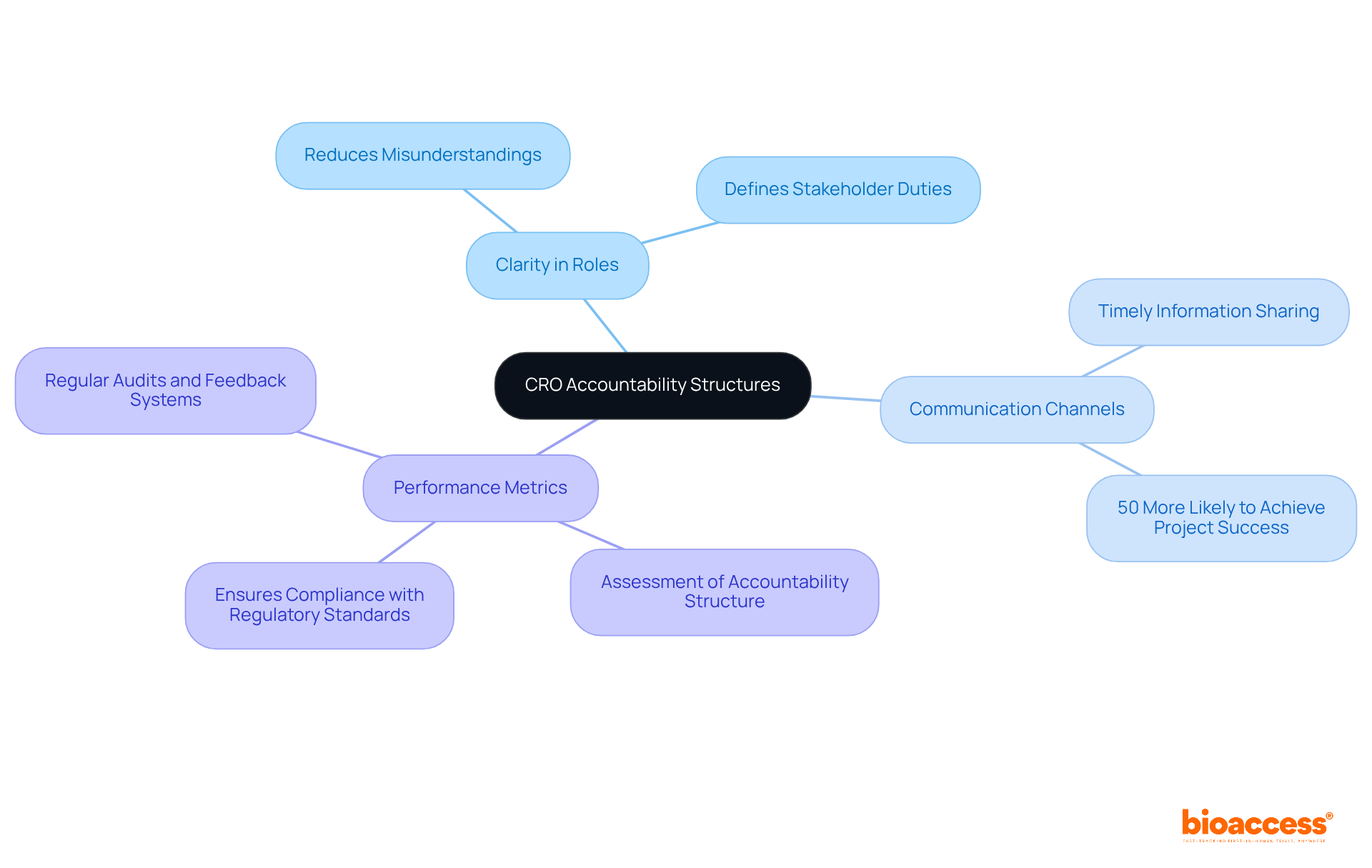 Start at the center with the main concept of CRO accountability. Follow the branches to explore each key characteristic and see how they connect to improve clinical research outcomes.