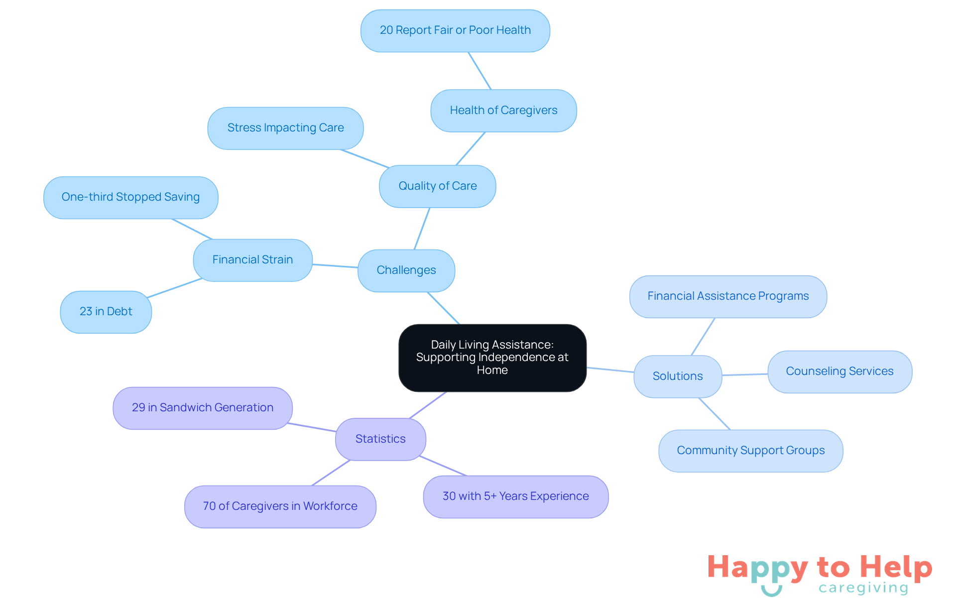 The central node represents the main topic, while branches show the challenges caregivers face, the solutions available, and important statistics that highlight their experience and struggles.