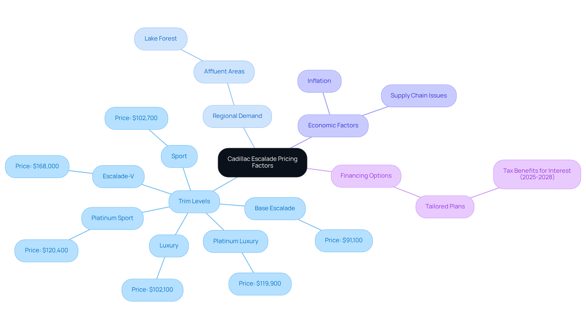 The central node represents the main topic of pricing factors. Each branch shows a different category that influences the price, with sub-nodes providing specific details. This layout helps you see how various elements connect to the overall pricing strategy. The central node represents the main topic of pricing factors. Each branch shows a different category that influences the price, with sub-nodes providing specific details. This layout helps you see how various elements connect to the overall pricing strategy.
