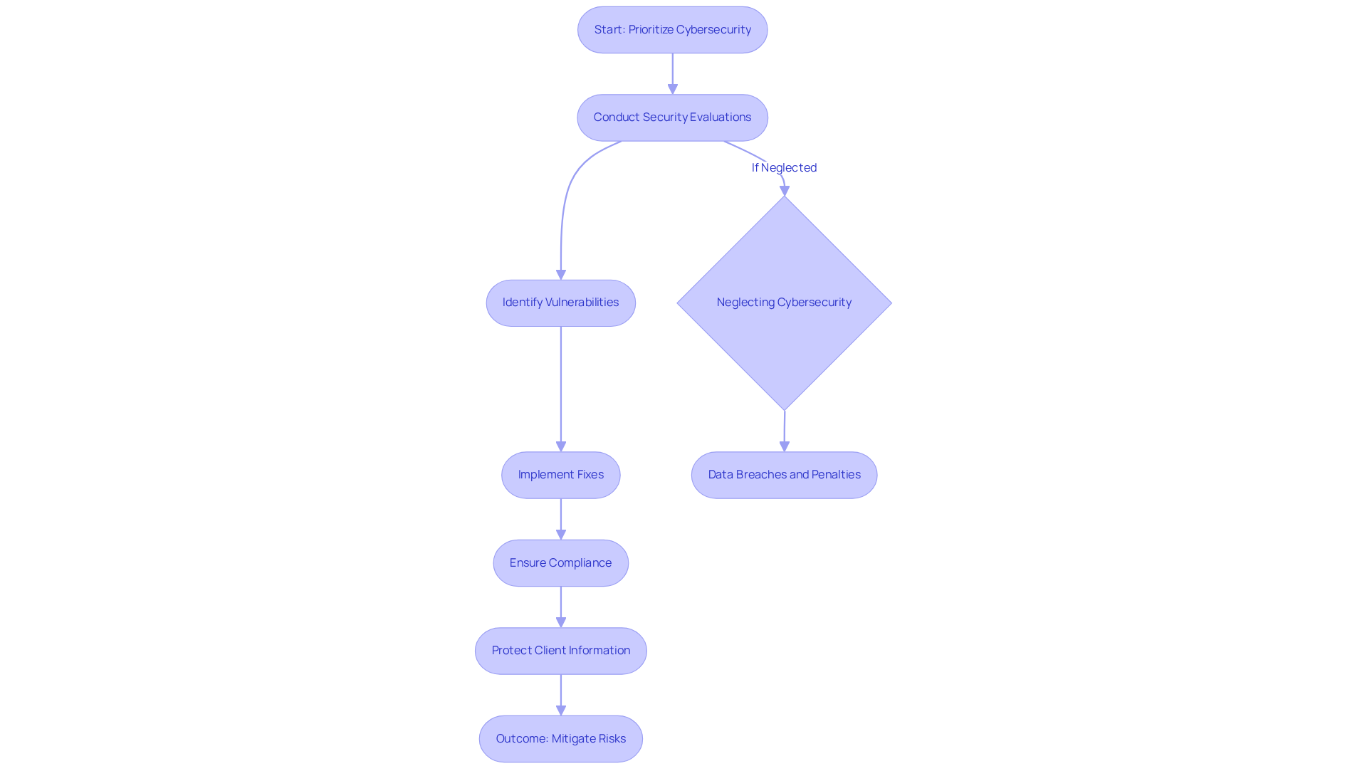 This flowchart shows the steps hedge managers should take to integrate cybersecurity into their software testing process. Each box represents a crucial action, and the arrows indicate the flow from one step to the next. If these steps are neglected, it can lead to serious consequences like data breaches. This flowchart shows the steps hedge managers should take to integrate cybersecurity into their software testing process. Each box represents a crucial action, and the arrows indicate the flow from one step to the next. If these steps are neglected, it can lead to serious consequences like data breaches.