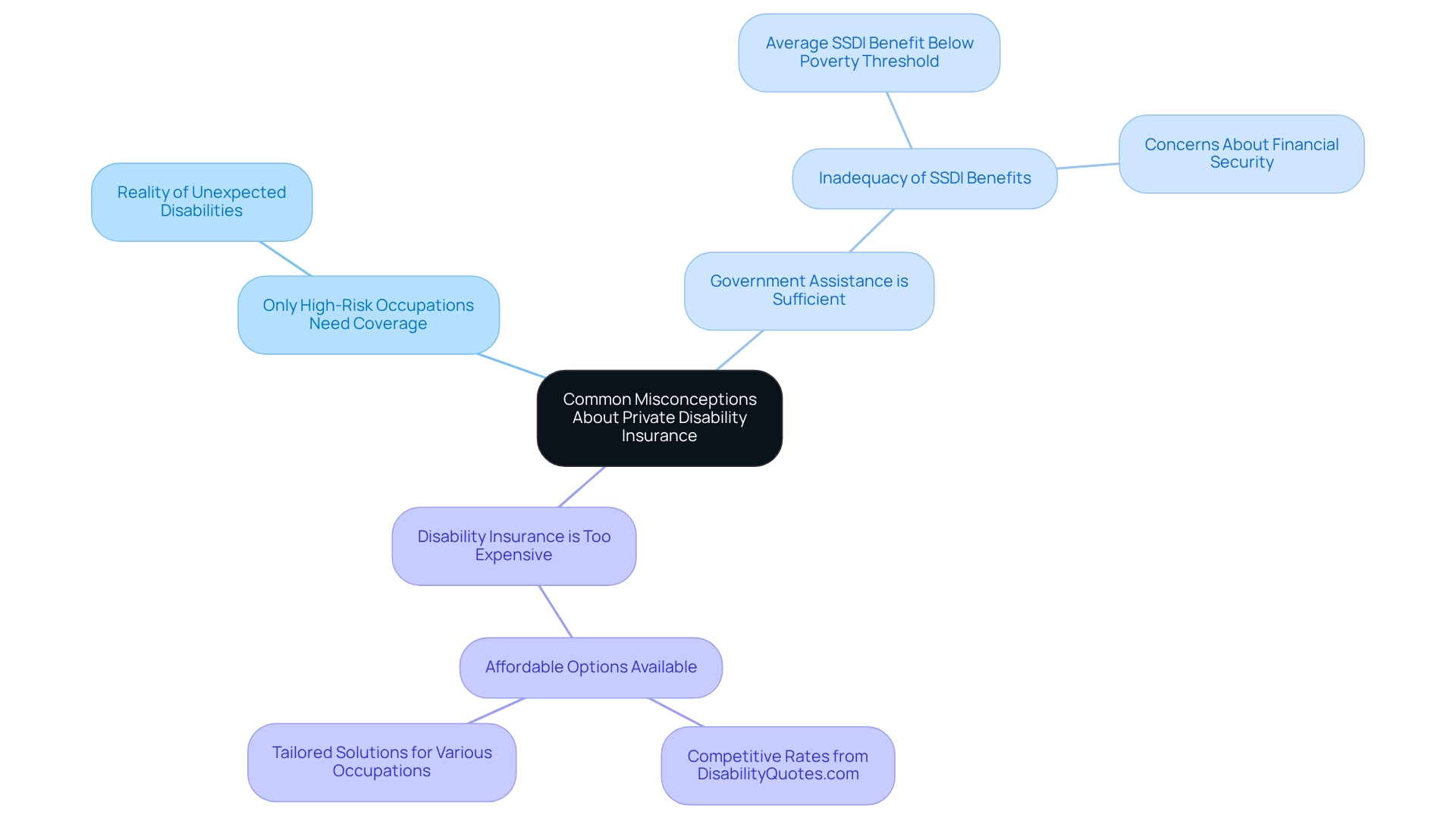 The central idea represents the topic, with branches illustrating common myths and corresponding truths. Each color-coded branch helps differentiate the myths, making it easy to follow and understand.